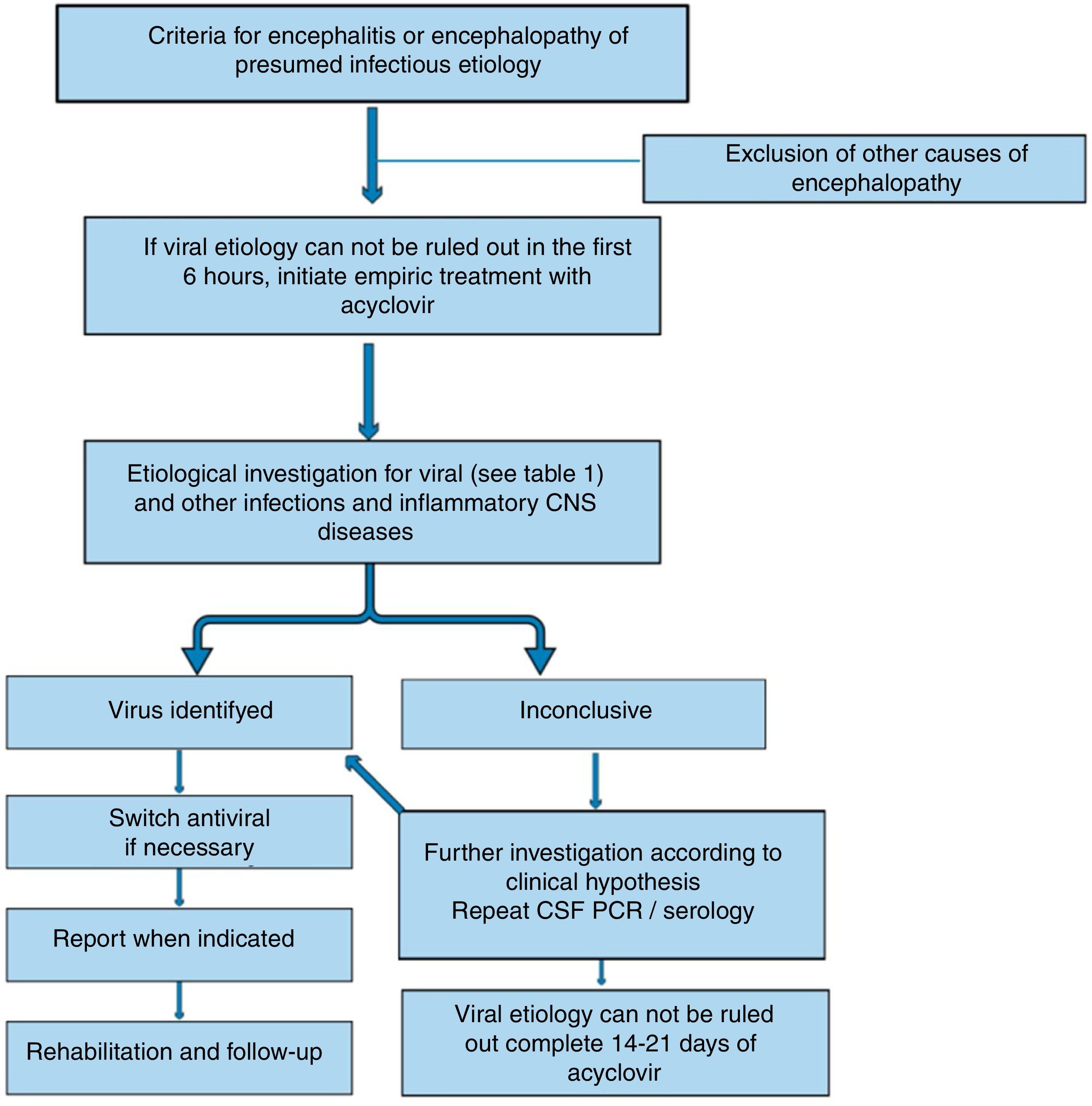 Viral encephalitis: a practical review on diagnostic approach and ...