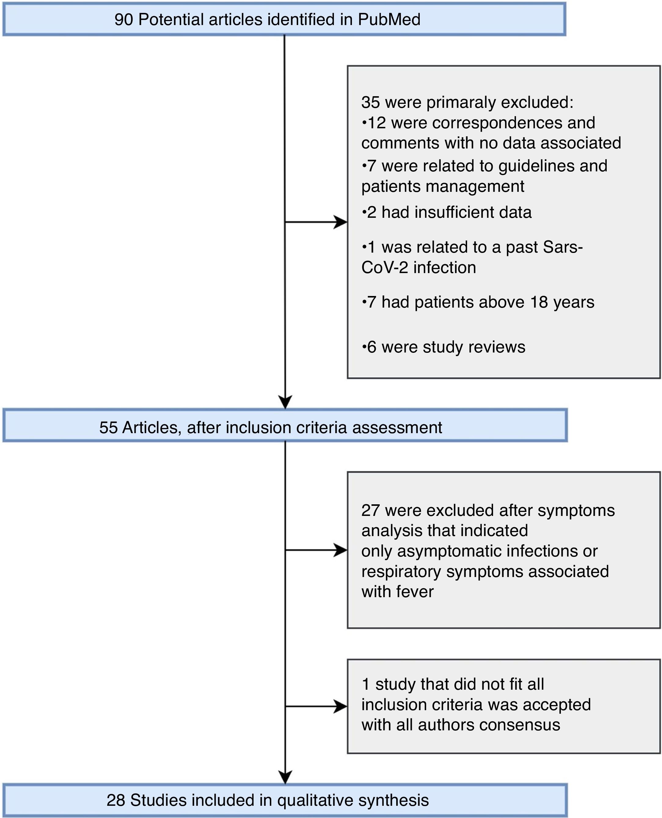 extrapulmonary manifestations