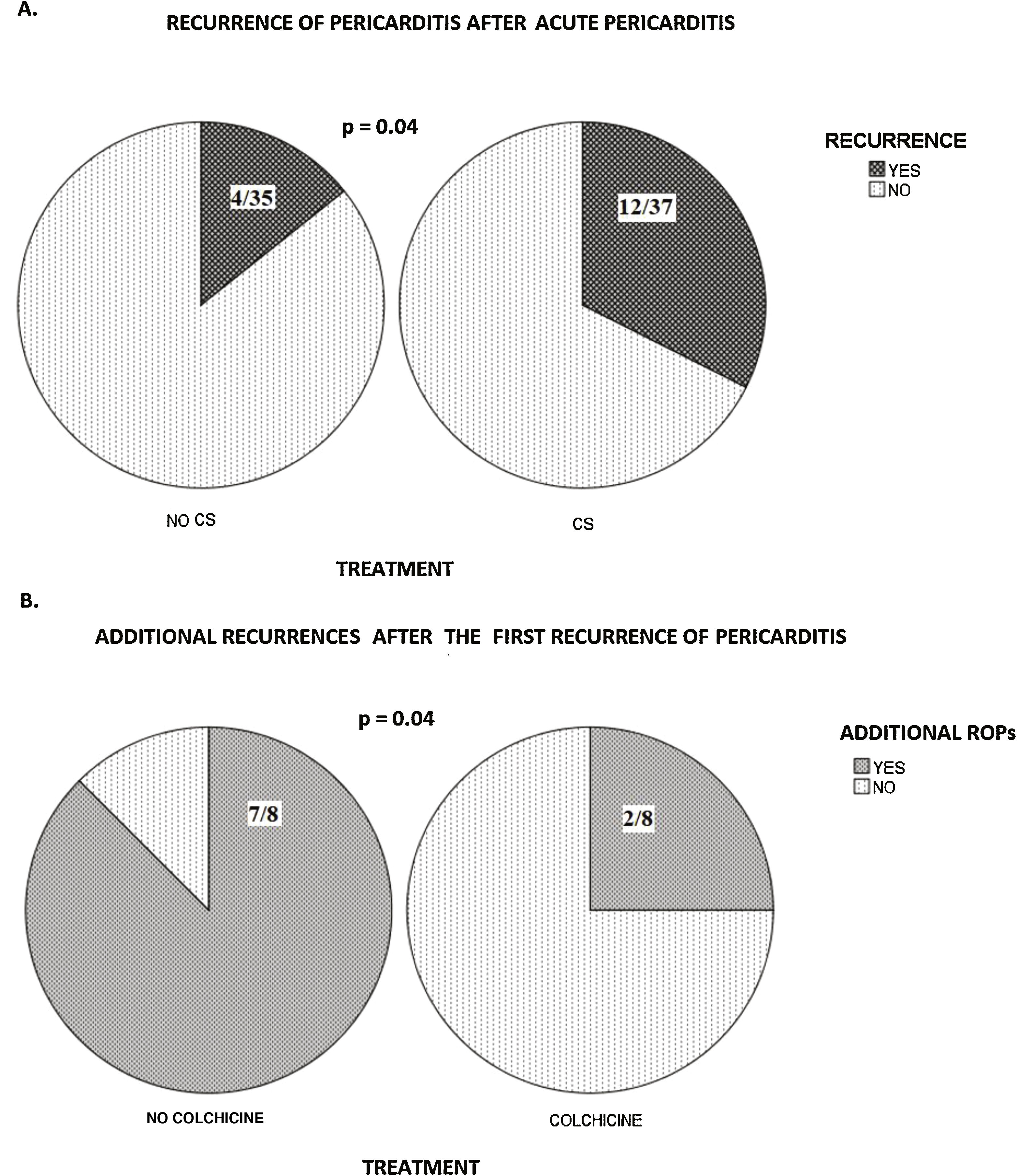 Predictive factors of recurrence after pediatric acute pericarditis ...