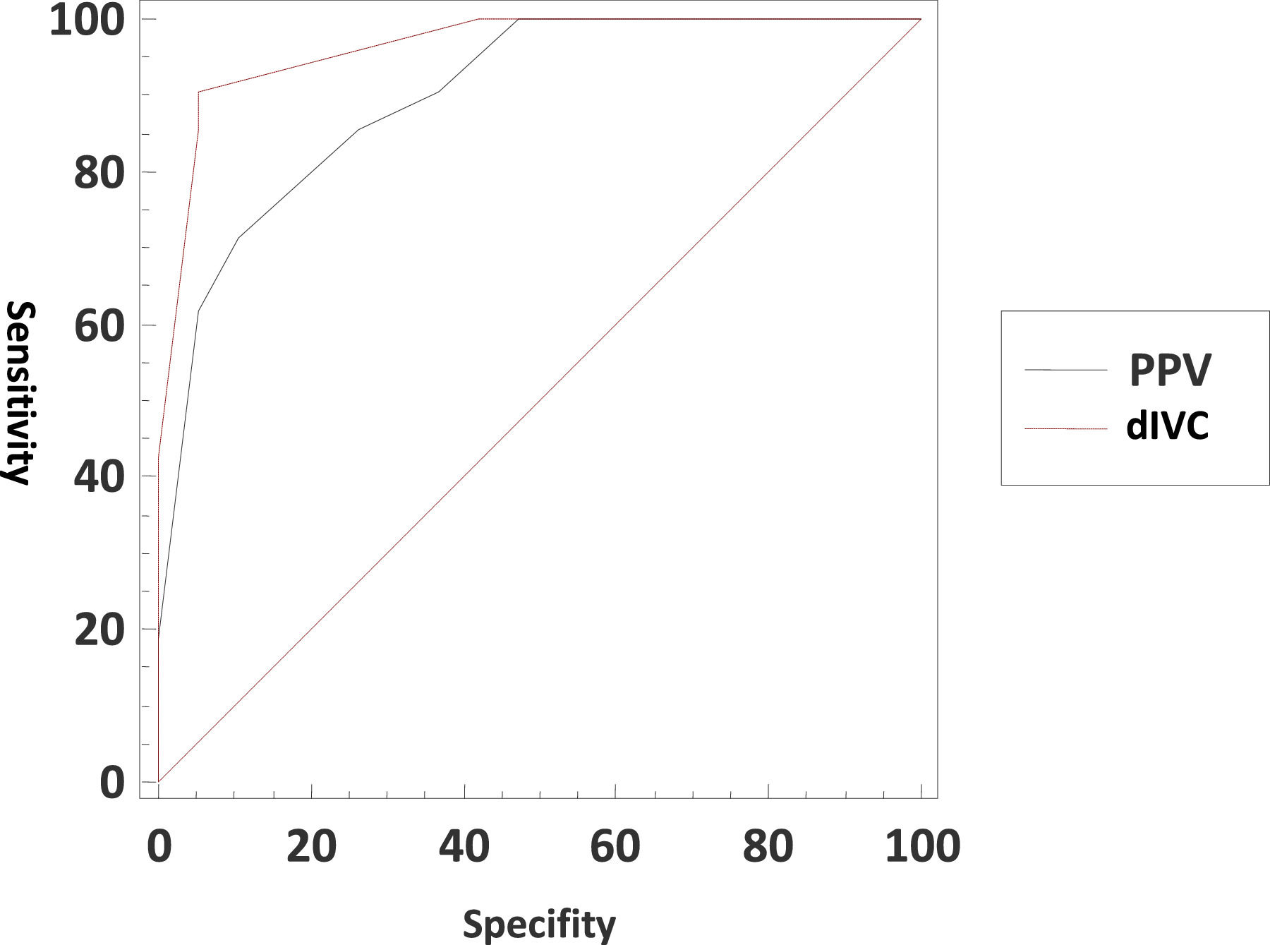 Comparison of vena cava distensibility index and pulse pressure ...