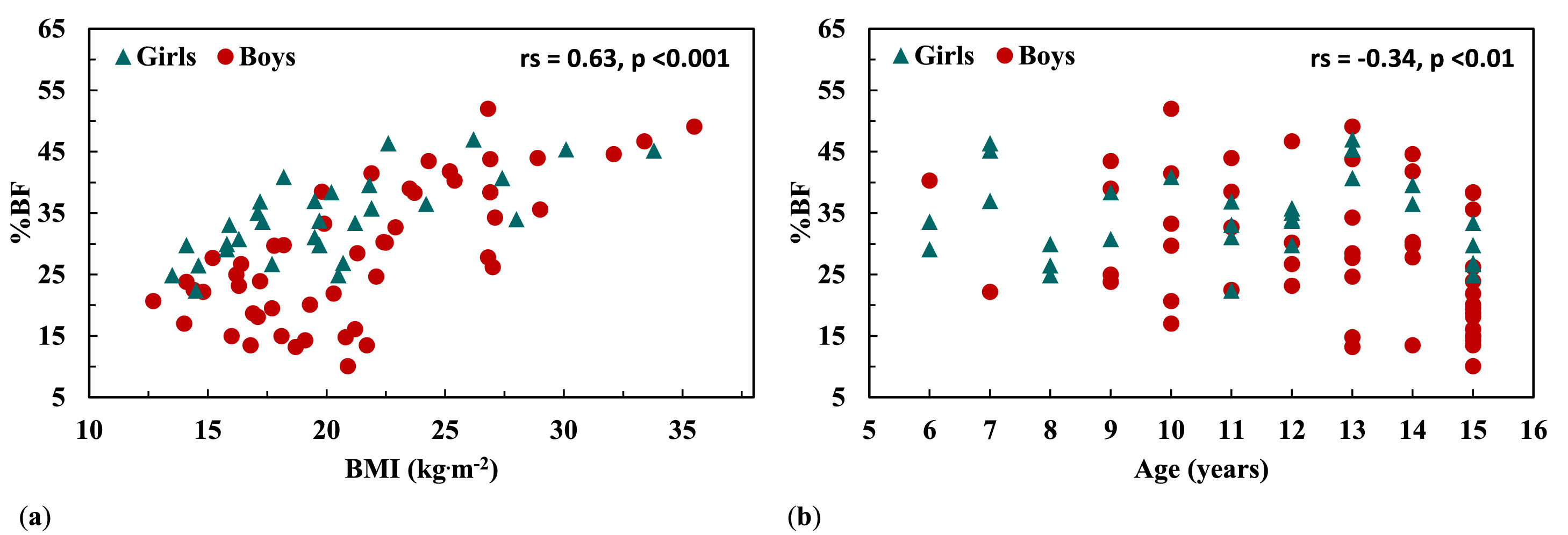 Estimation of body fat in children with intellectual disability ...