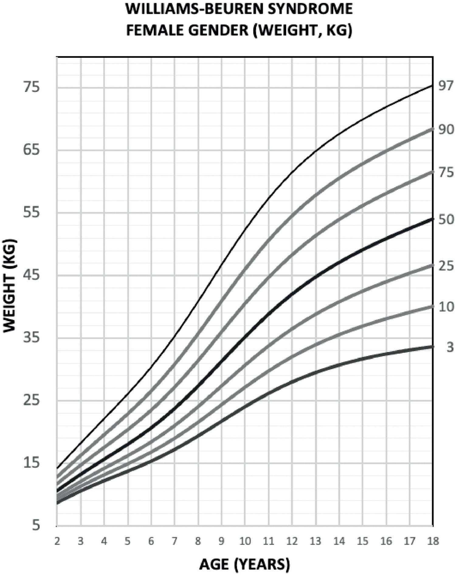 Brazilian growth charts for Williams–Beuren Syndrome at ages 2 to 18 ...