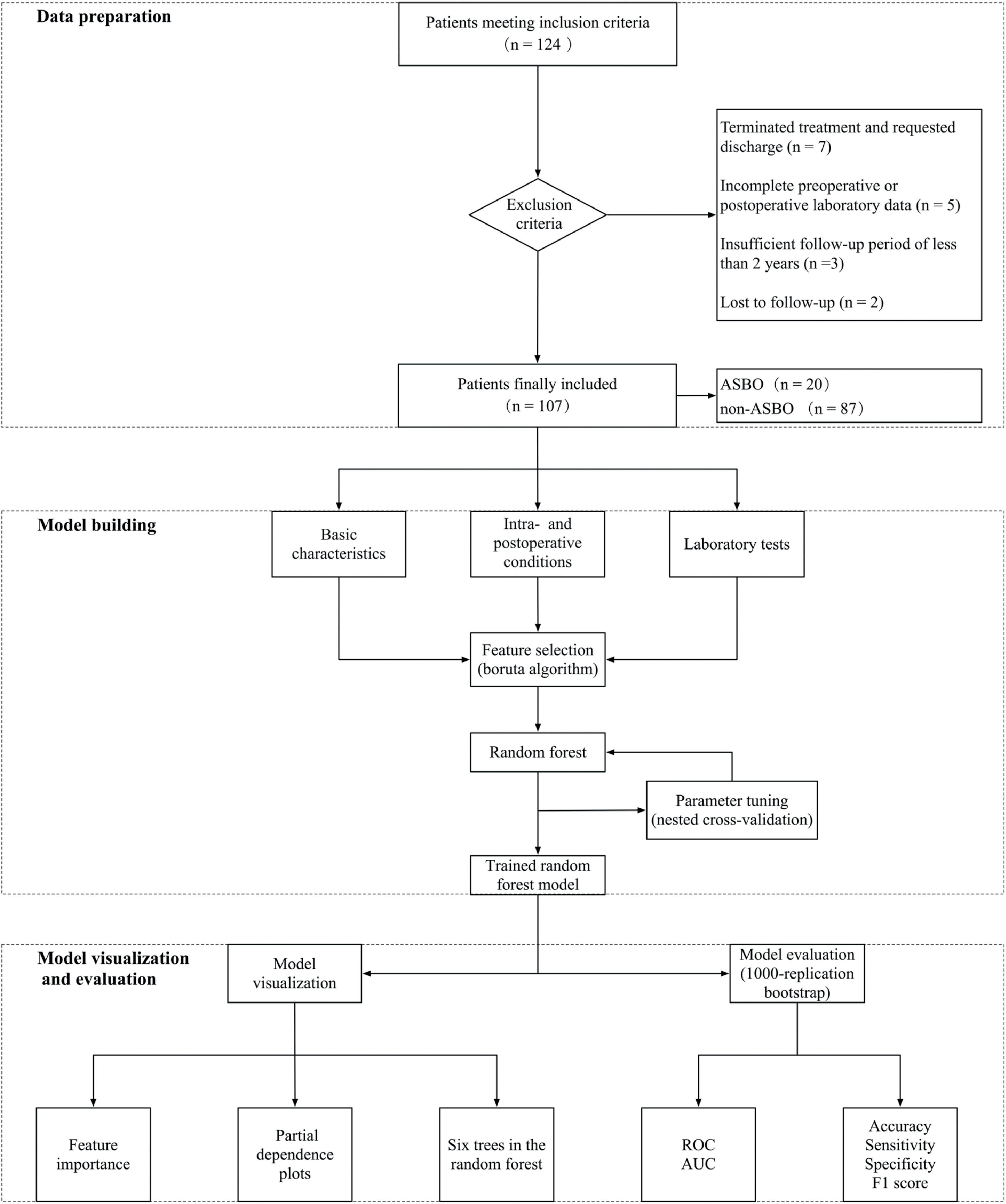 Predicting postoperative adhesive small bowel obstruction in infants ...