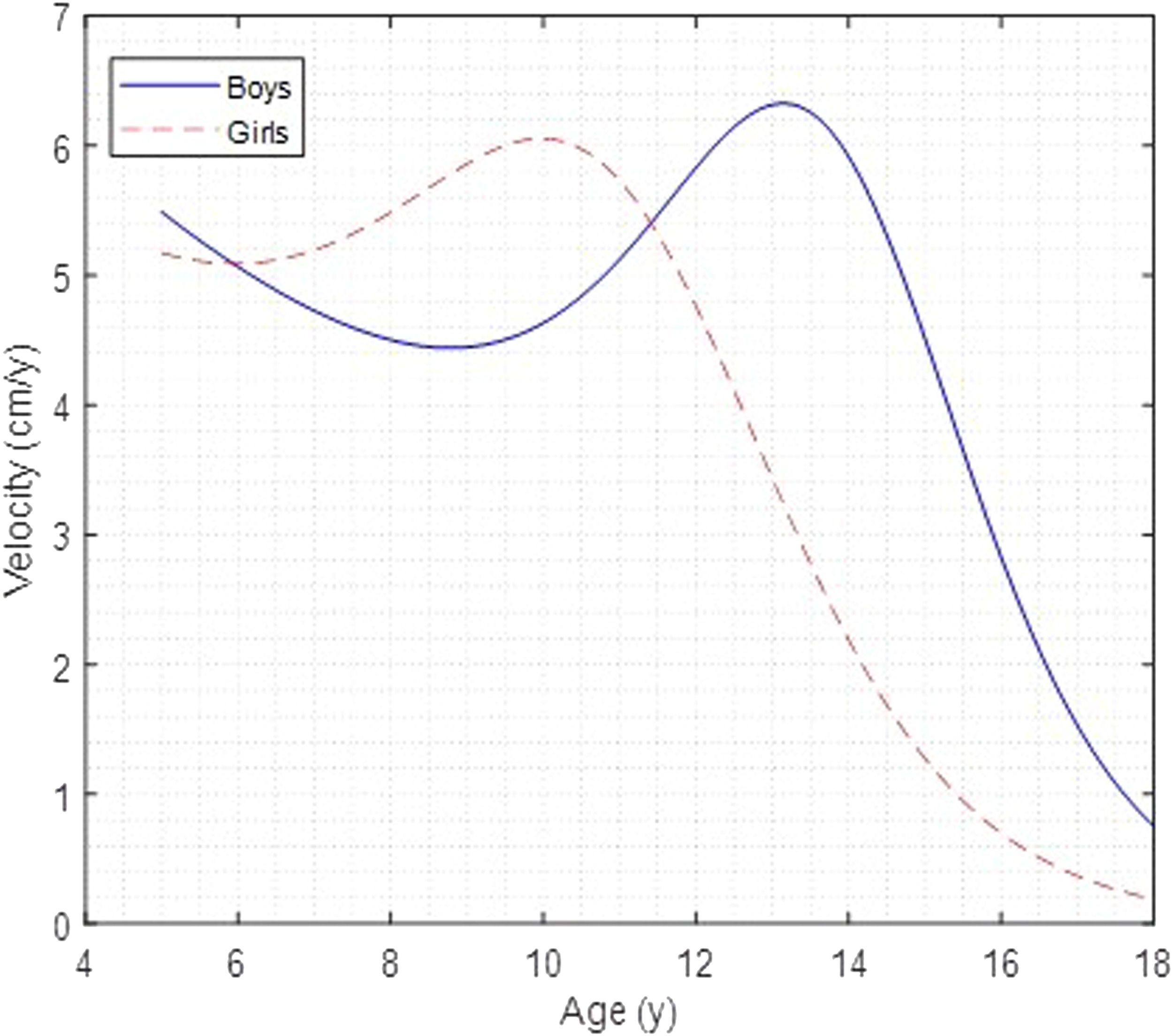 Parameters of pubertal growth spurt in children and adolescents living ...