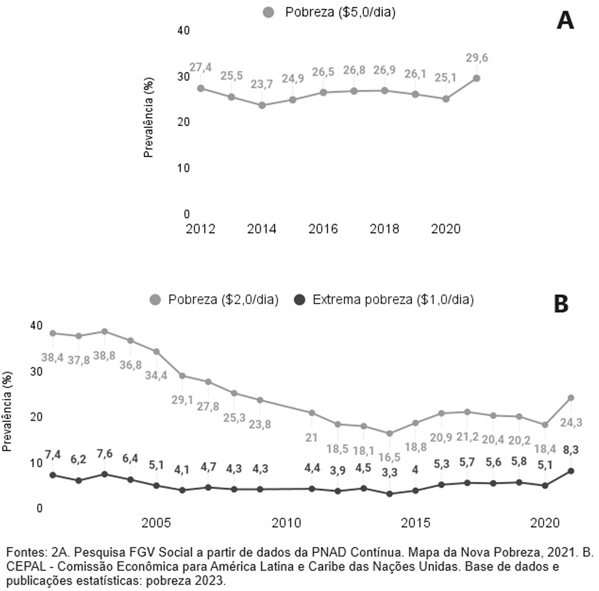 Child malnutrition in Brazil: the wound that never healed | Jornal de ...