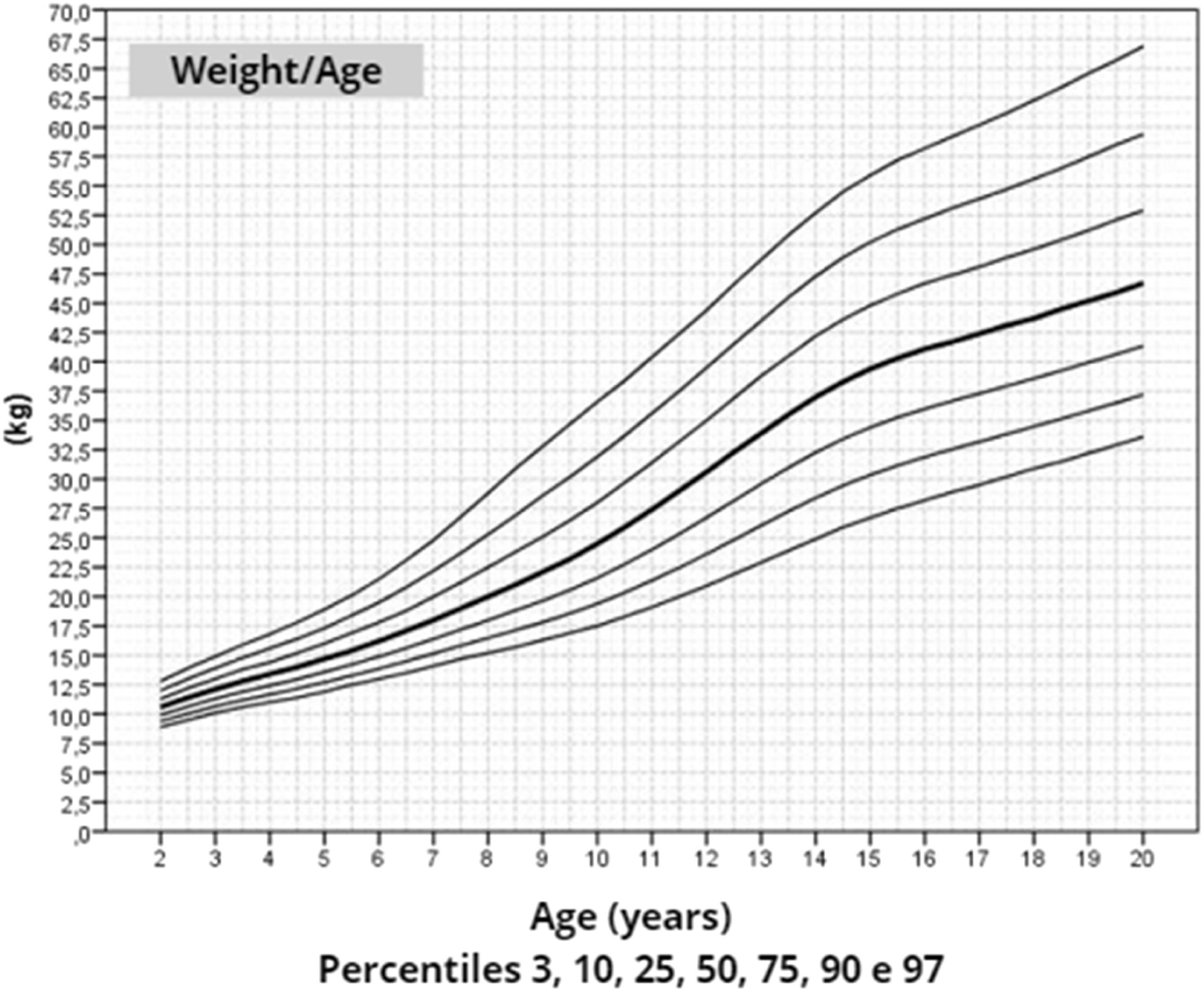 Growth charts of Brazilian girls with Turner syndrome without the use ...