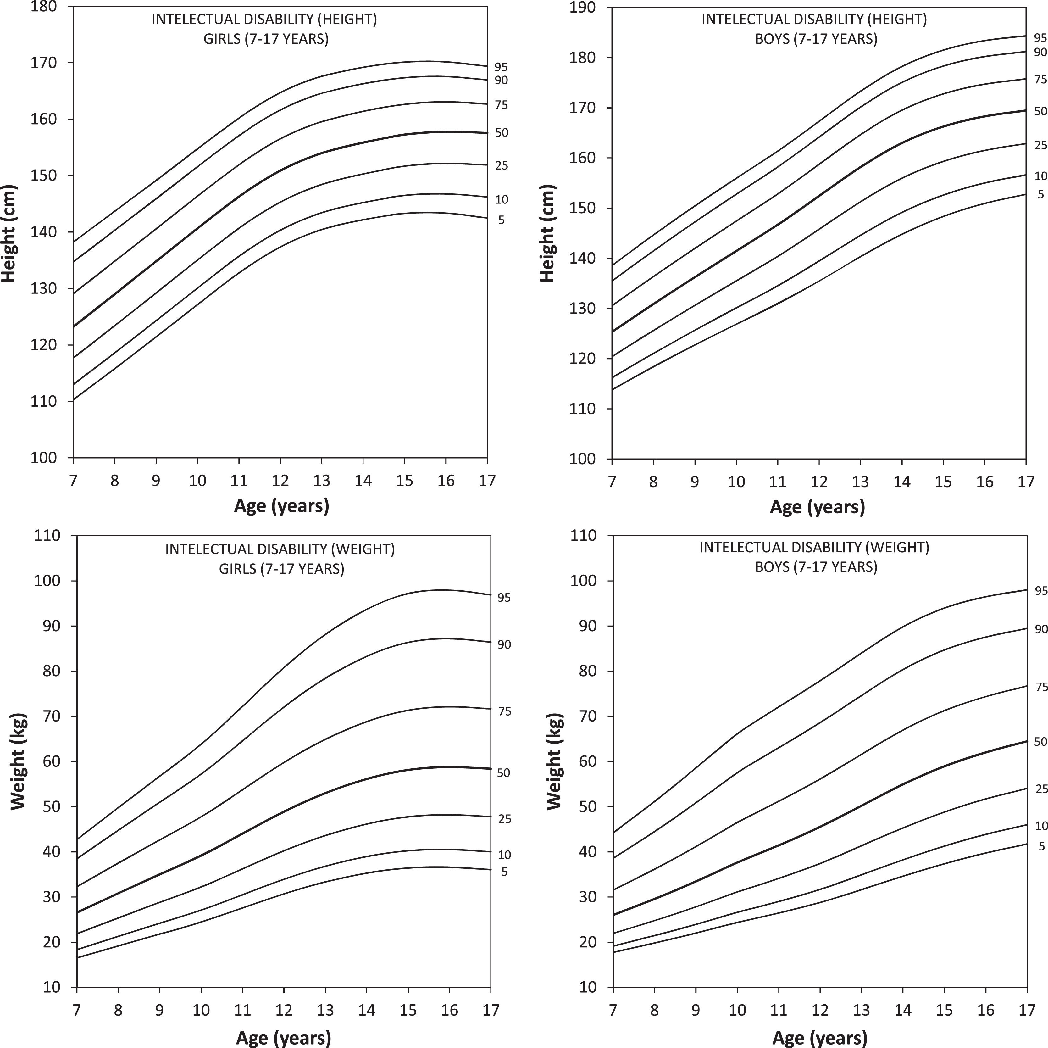 Height and weight reference charts for Brazilians with intellectual ...