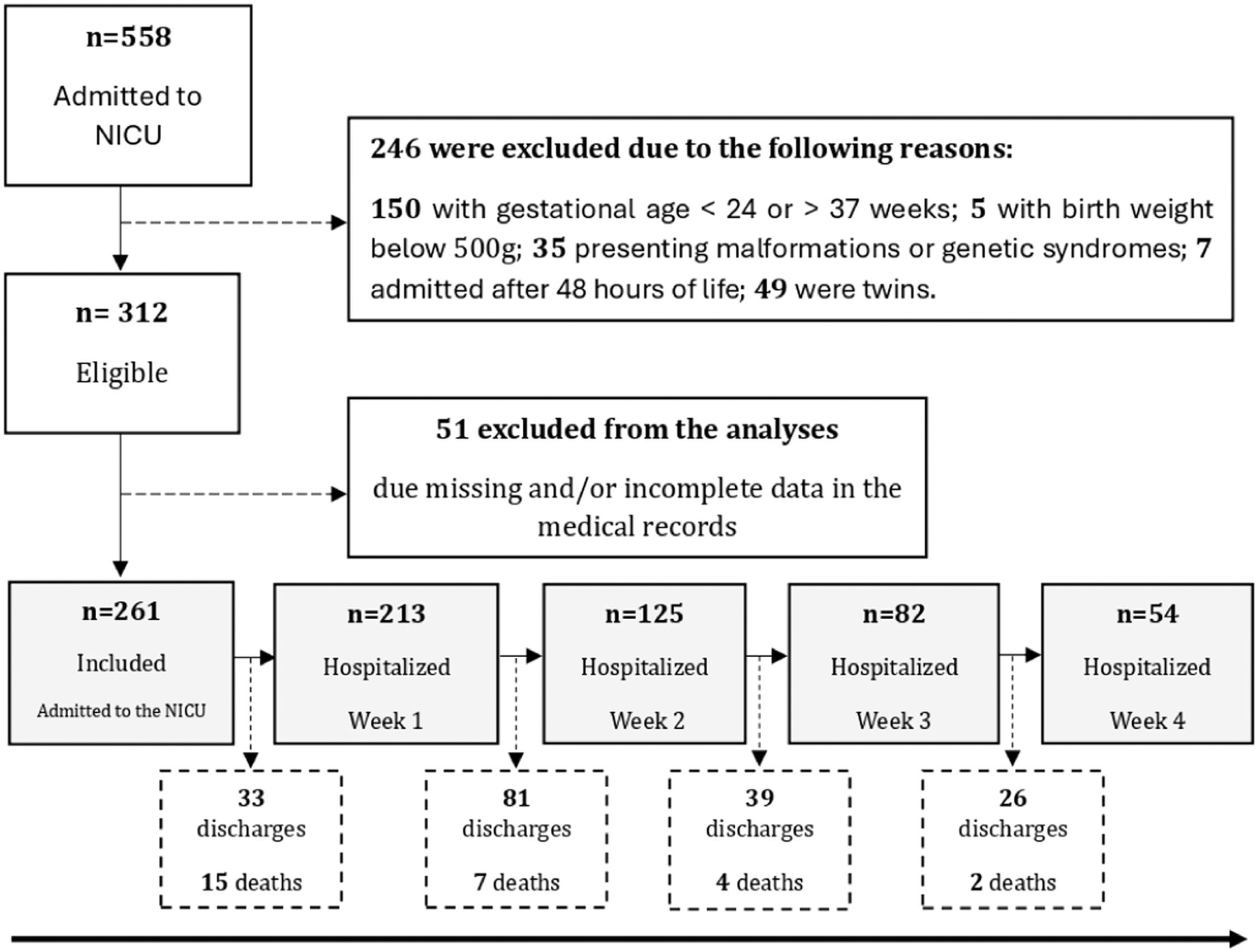 Factors associated with weight Z-score in very low birth weight and ...