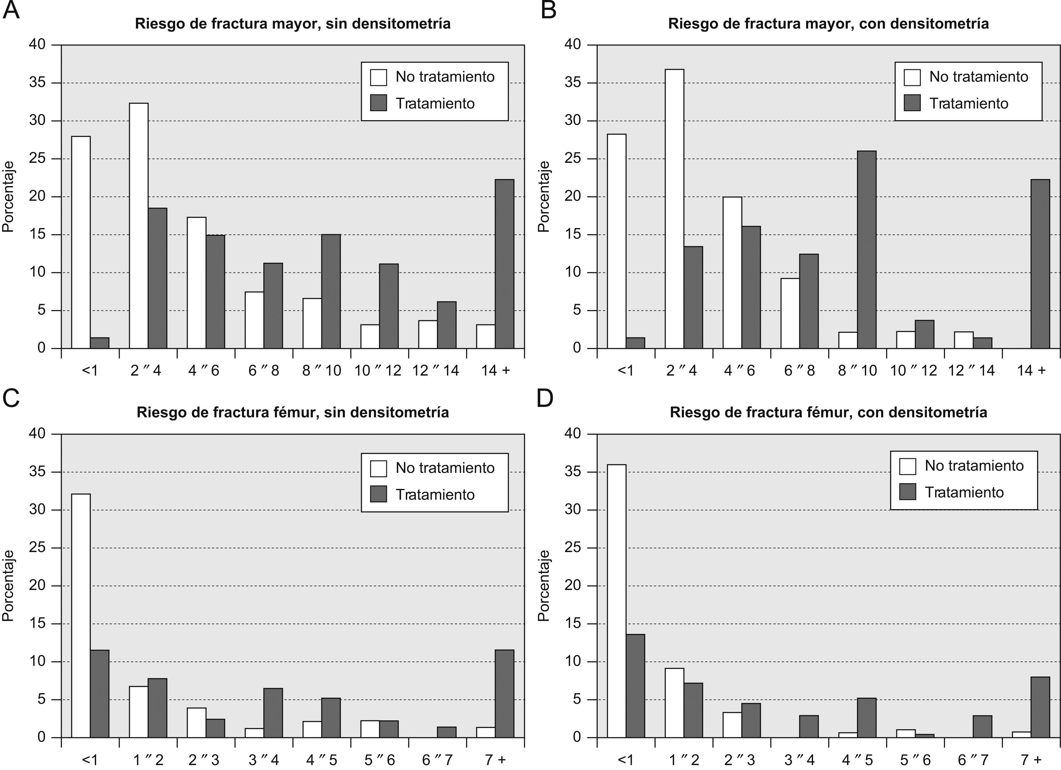 Riesgo de fractura calculado con el índice FRAX en pacientes con ...