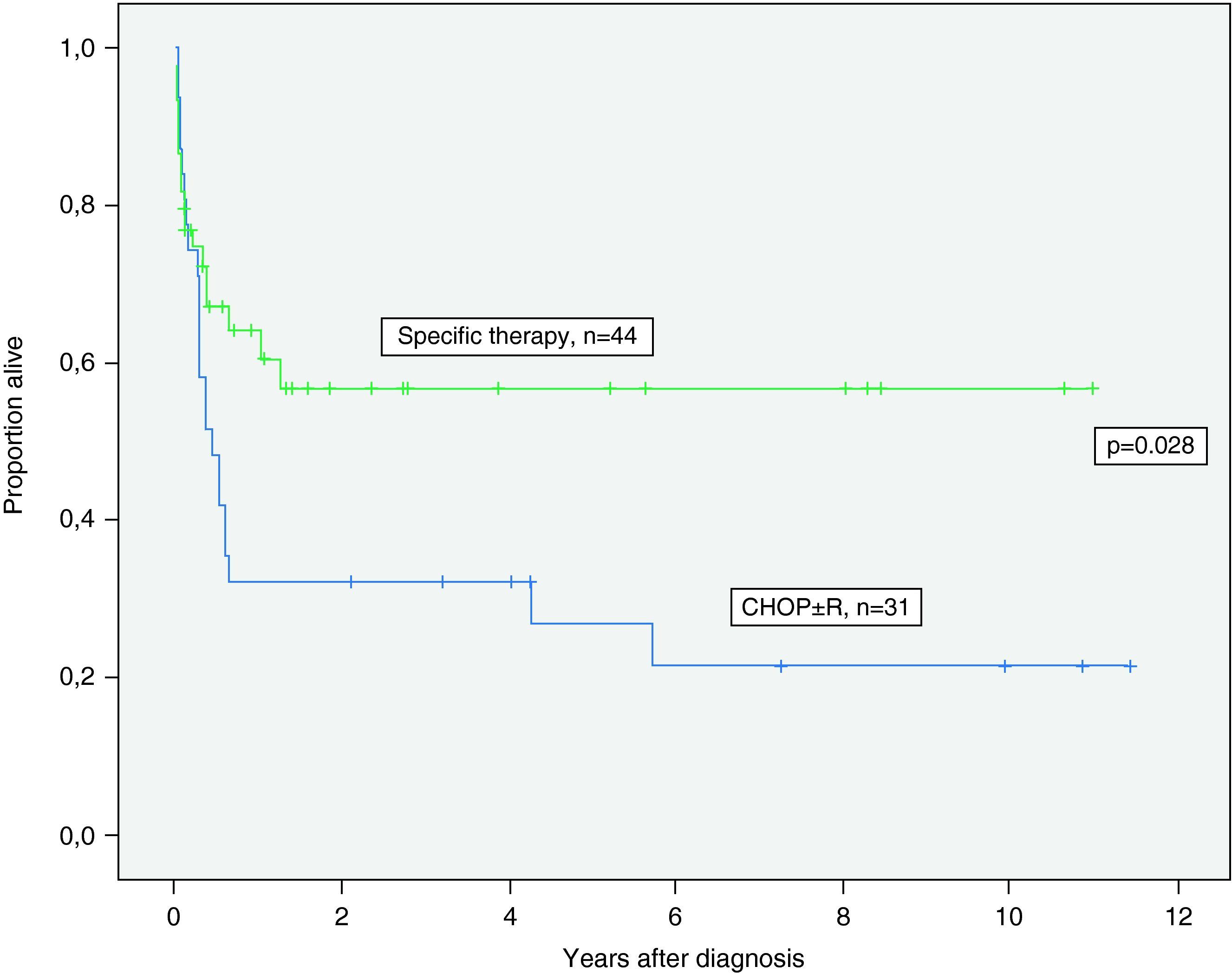 Comparison of CHOP treatment with specific short-intensive chemotherapy ...