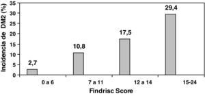 Validación del FINDRISC (FINnish Diabetes Risk SCore) para la ...