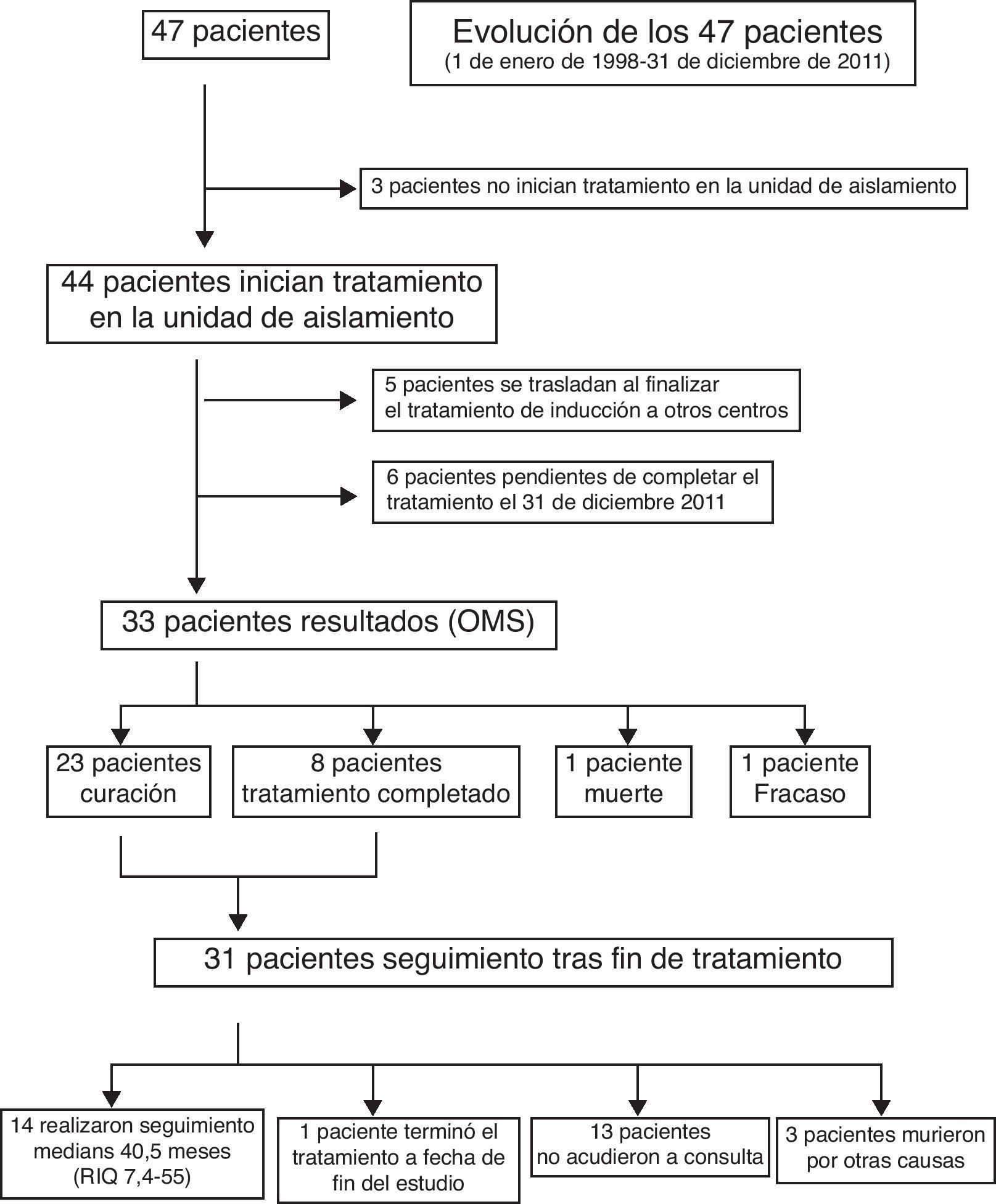 Evolución y tratamiento de pacientes con tuberculosis multirresistente ...