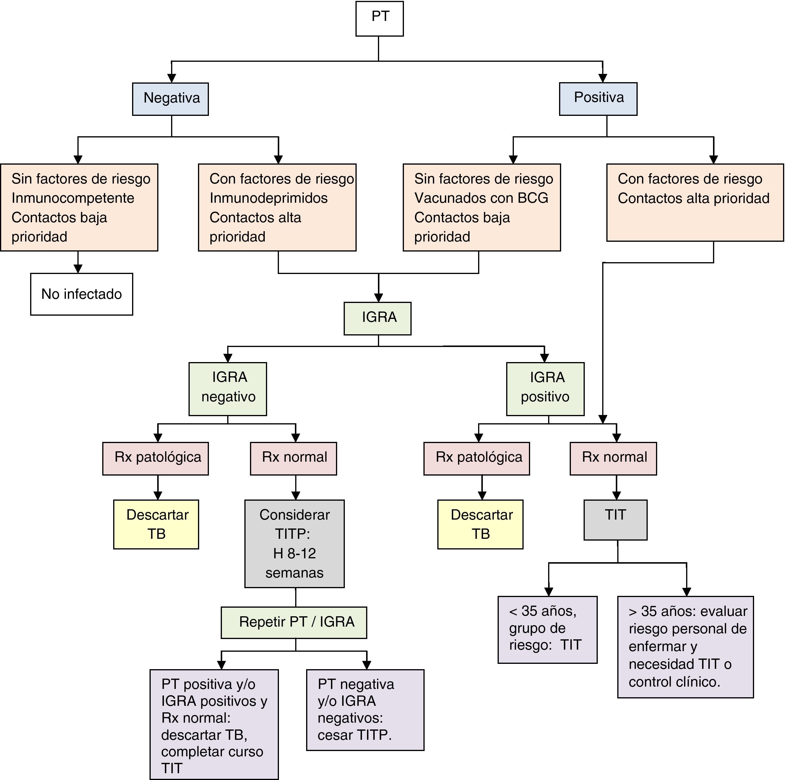 Guía para la prevención y control de la tuberculosis en el personal ...