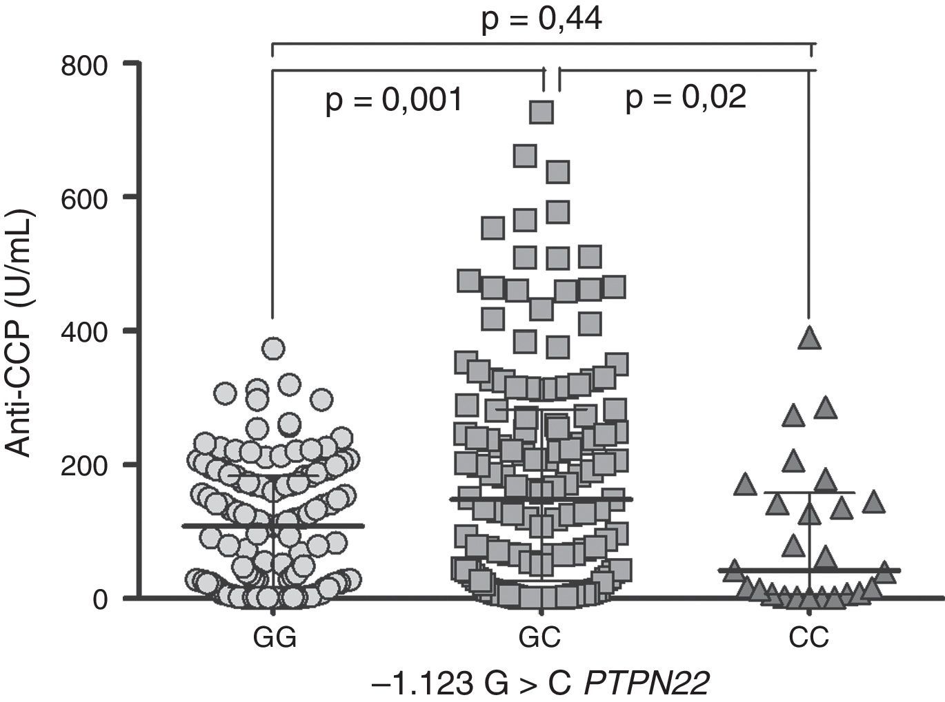 Polimorfismo −1123G>C en el gen PTPN22 y anticuerpos antipéptido ...