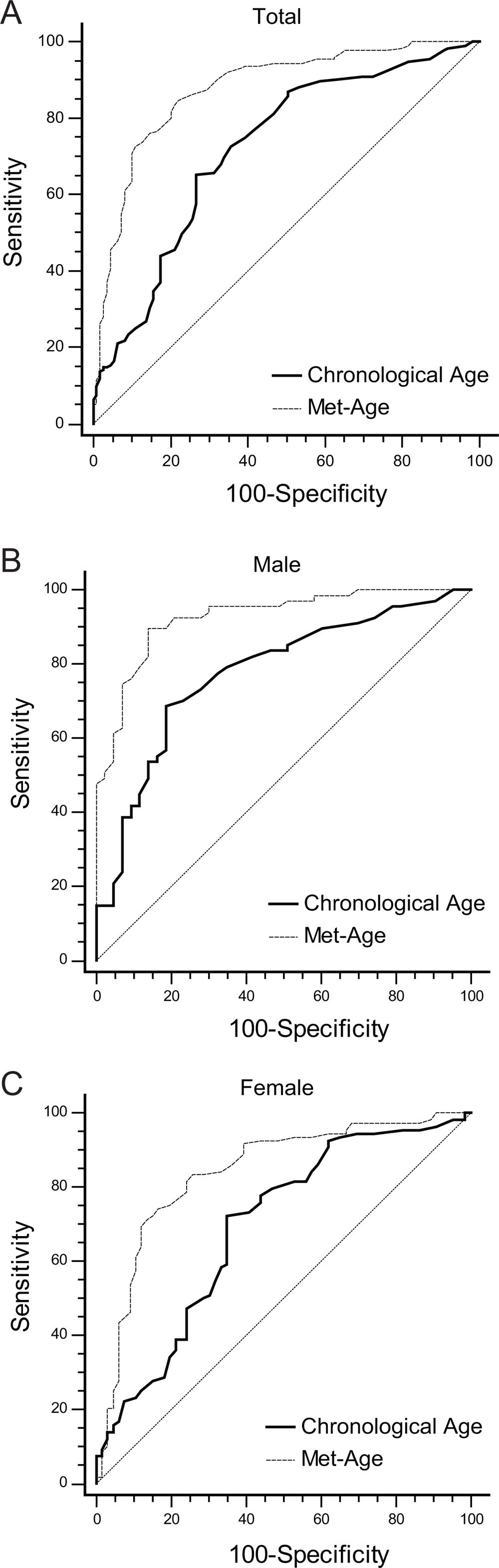 Metabolic age correlates better than chronological age with waist-to ...