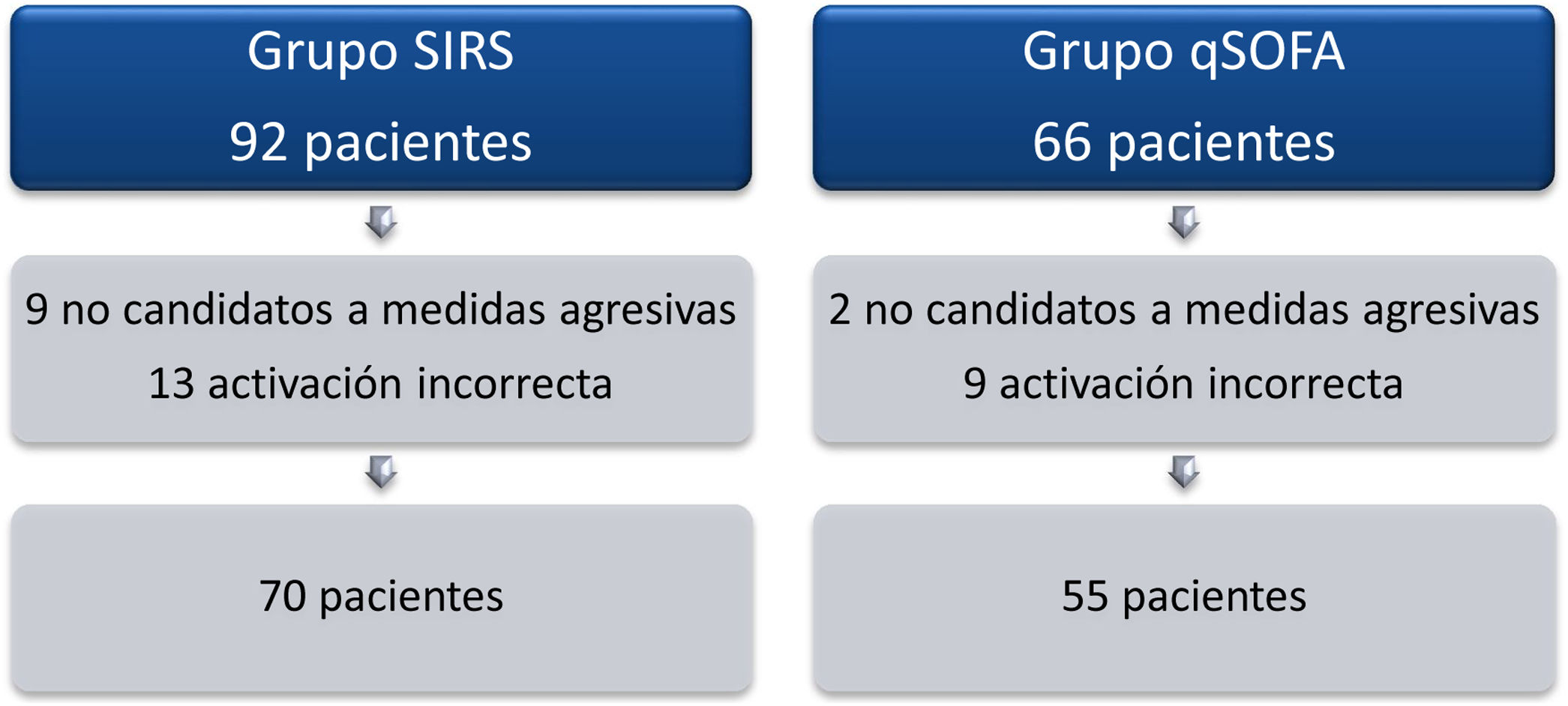 Activación del Código Sepsis en urgencias: rendimiento de la escala q ...