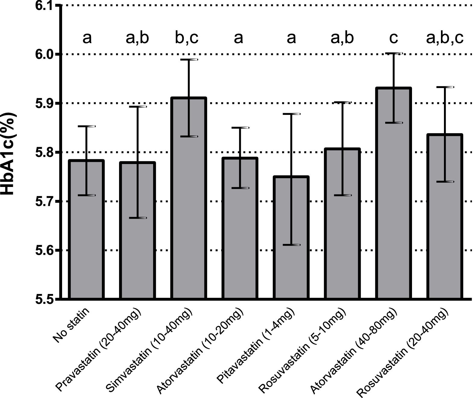 Differences in the diabetogenic effect of statins in patients with ...