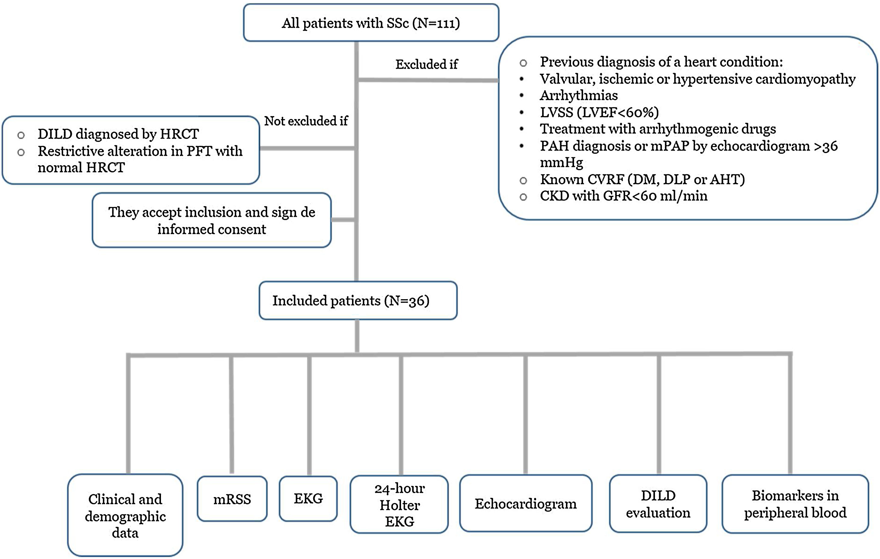 Left ventricular dysfunction and arrhythmias in asymptomatic patients ...