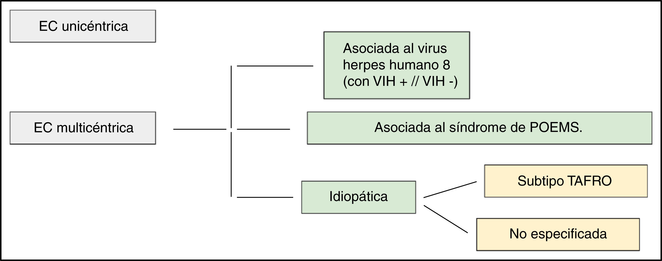 Enfermedad de Castleman, fisiopatología, avances en el diagnóstico y ...