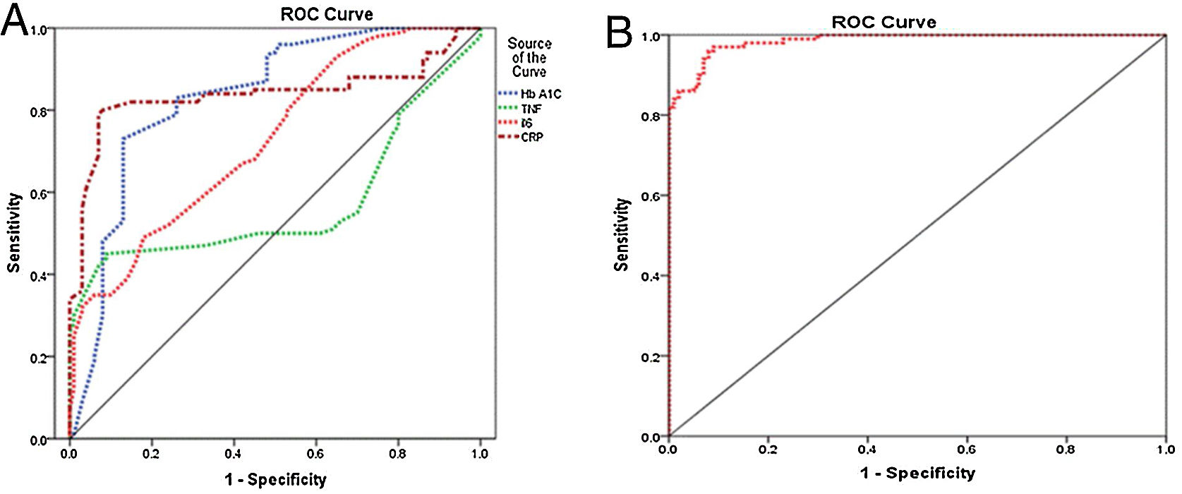 The potential impact and diagnostic value of inflammatory markers on ...