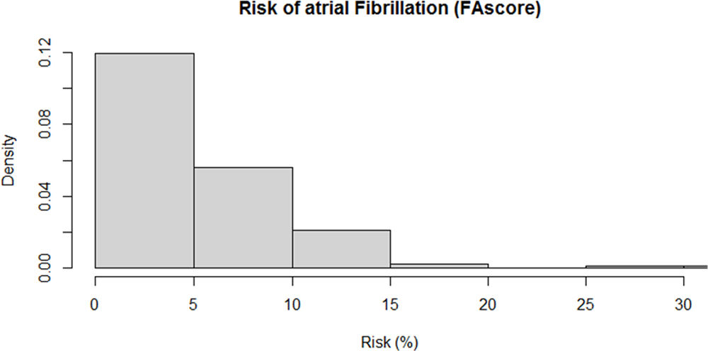 External validation of the FAscore scale to evaluate the risk of atrial ...