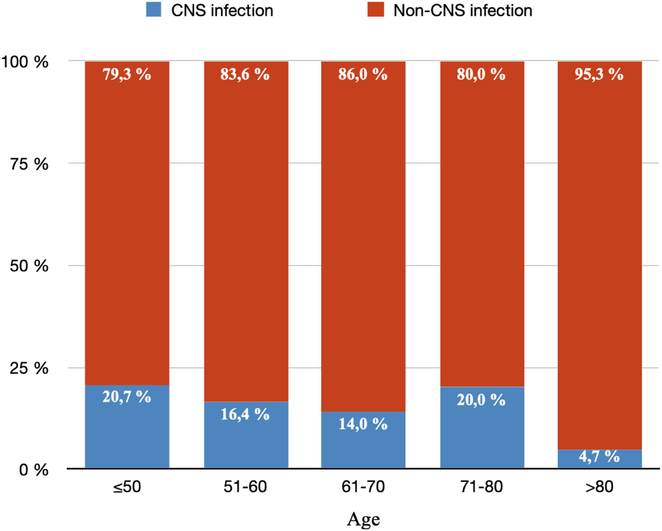 Risk stratification for CNS infection: A potential tool to avoid ...