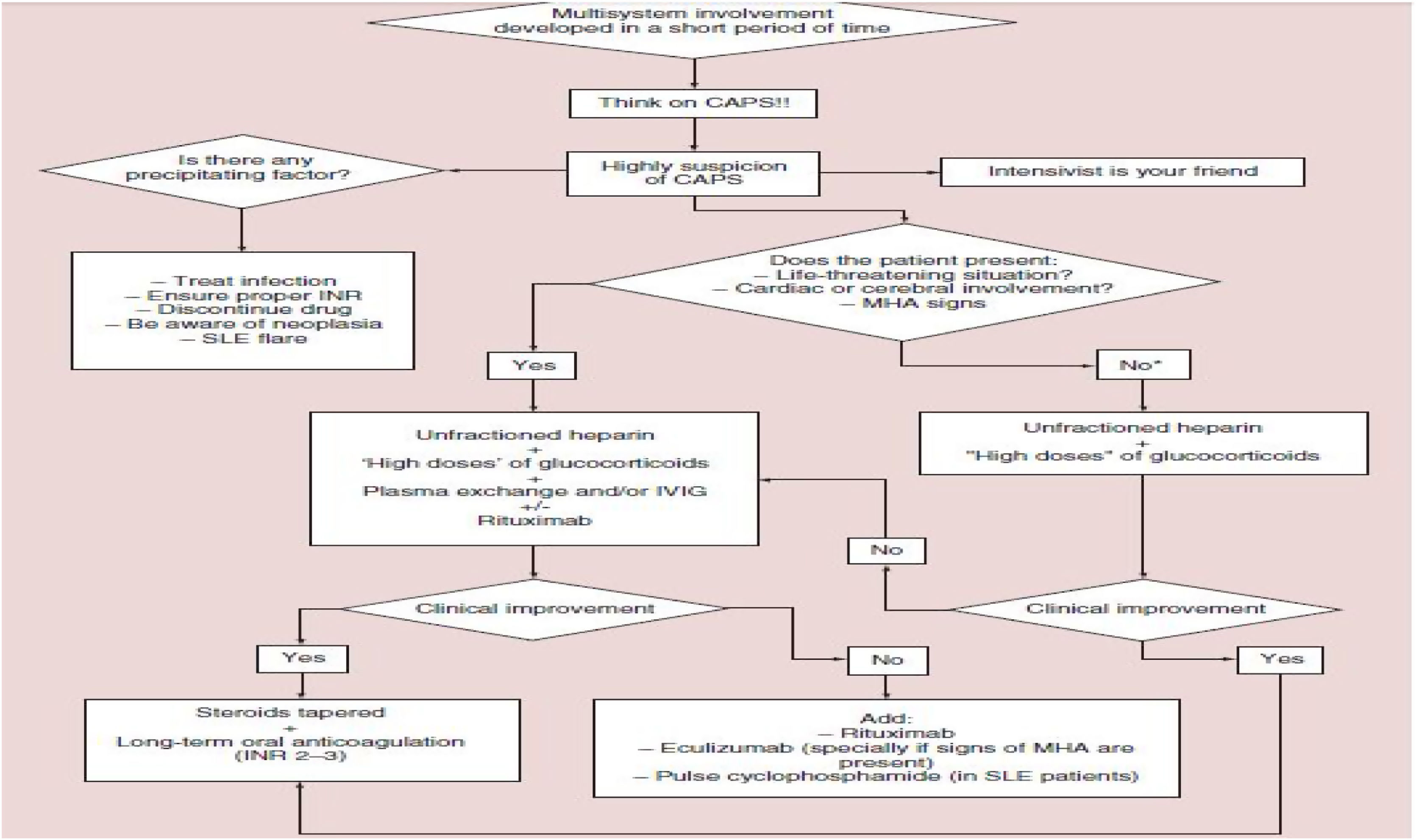 Catastrophic antiphospholipid syndrome: Lessons from the “CAPS Registry ...