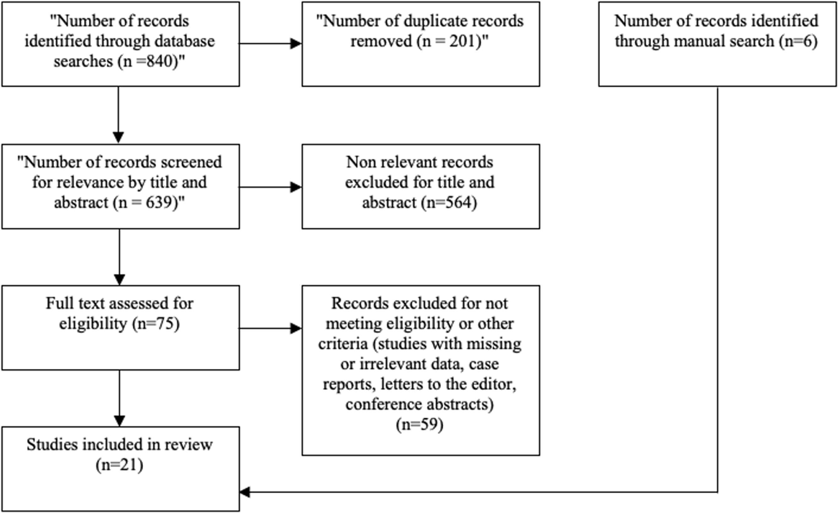 Autism and central and peripheral hearing loss: A systematic review ...