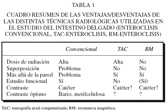 Estudio radiológico del intestino delgado | Radiología