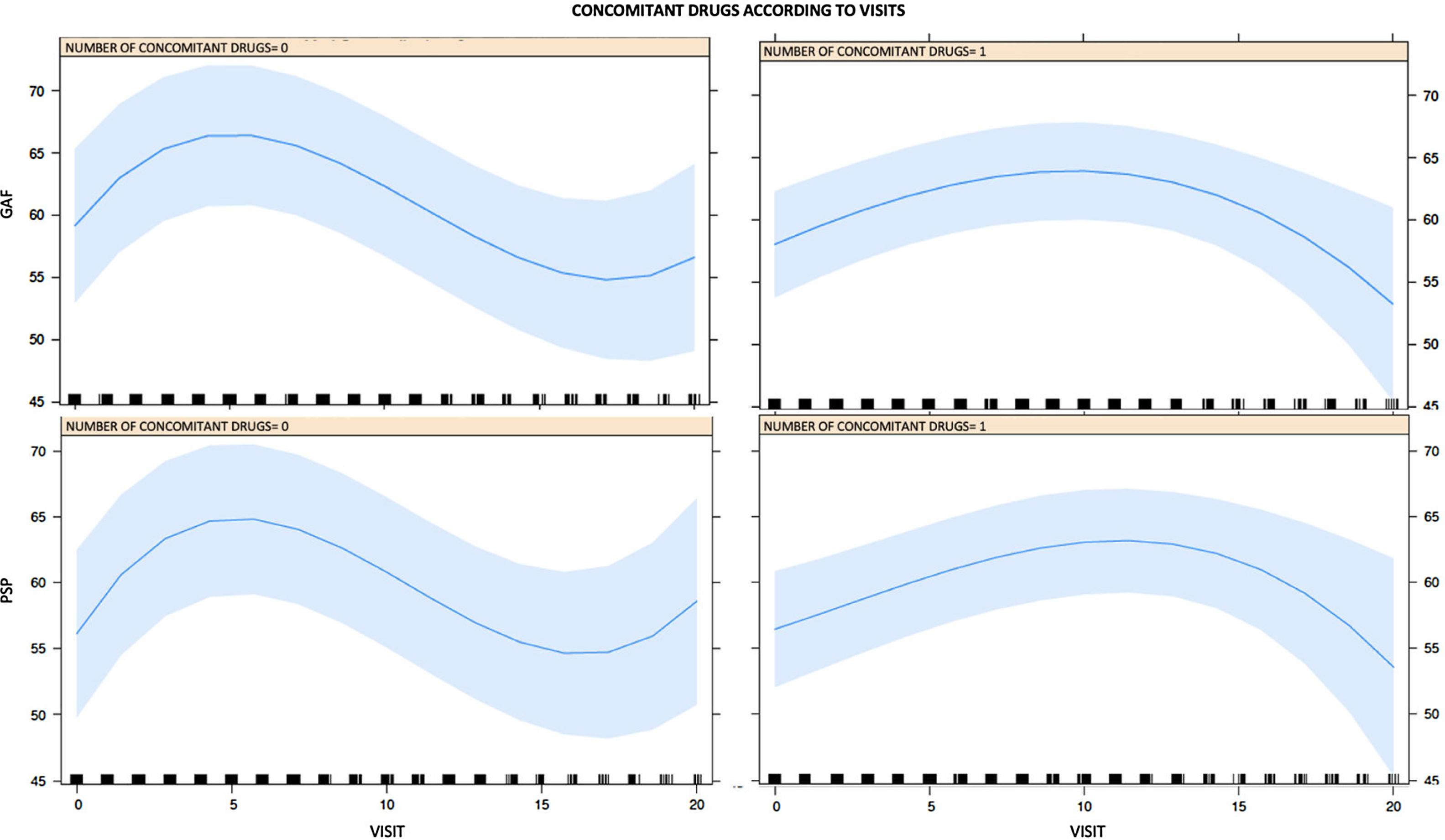 Functionality During the First Five Years After the Diagnosis of ...