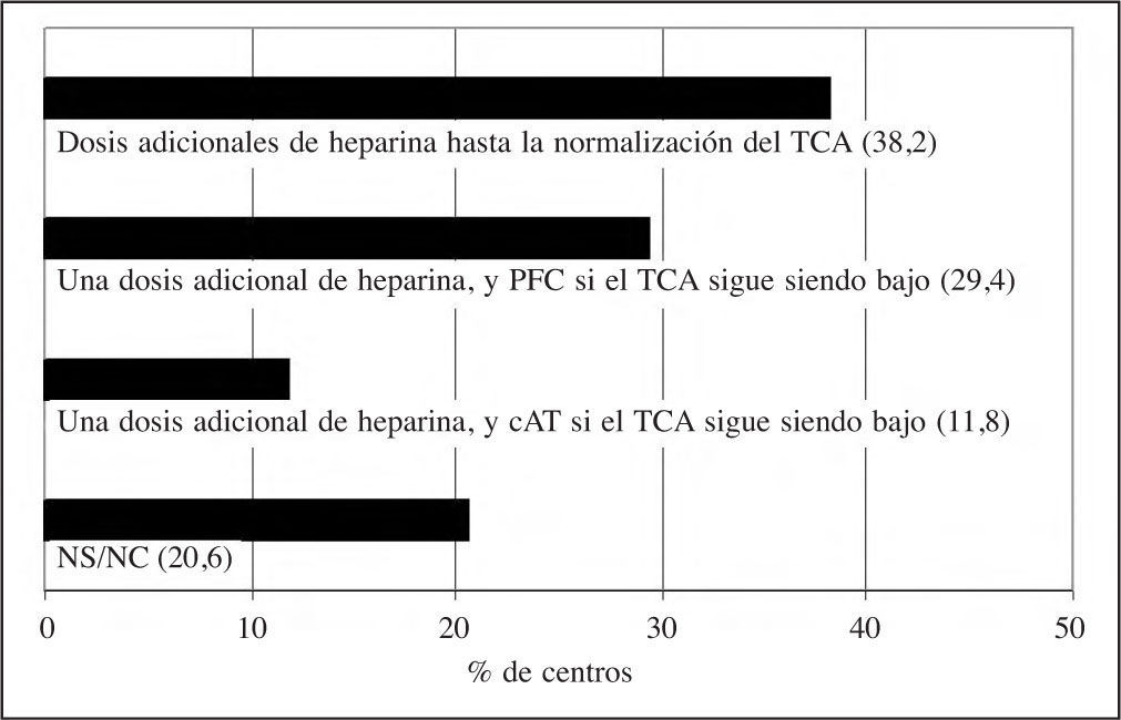 Encuesta de hemostasia y transfusión perioperatoria en cirugía cardiaca ...