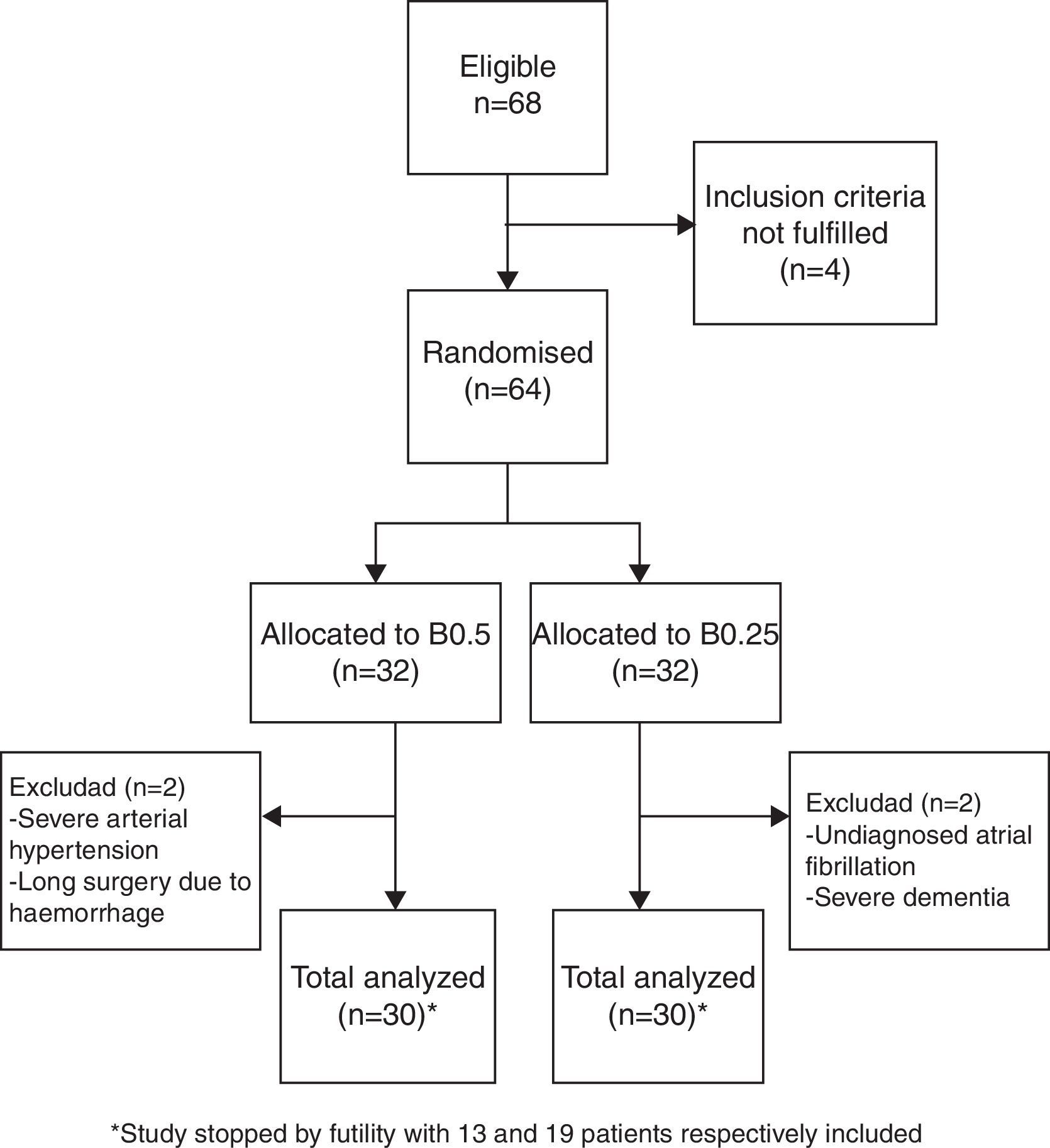 Single shot spinal anaesthesia with hypobaric bupivacaine for hip ...
