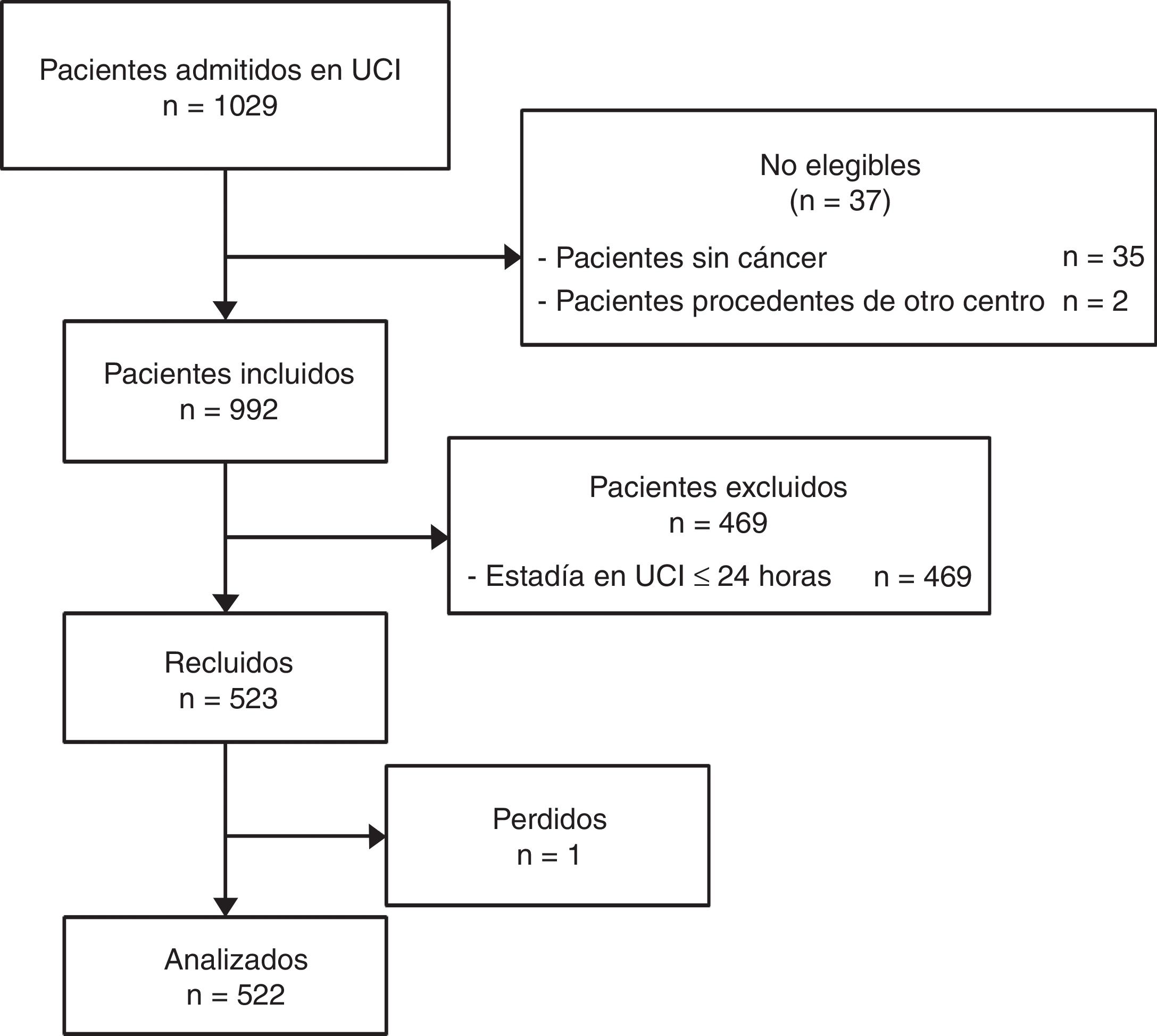 Escala APACHE II para pacientes críticos con cáncer sólido. Estudio de ...