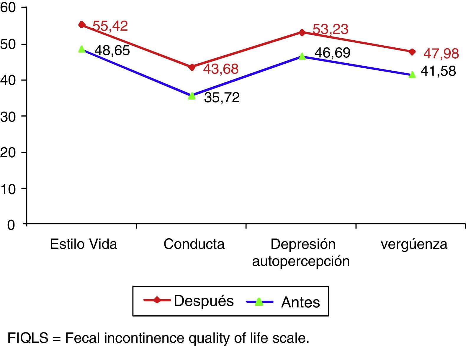 Efectividad del electromiografía-biofeedback en la incontinencia fecal ...