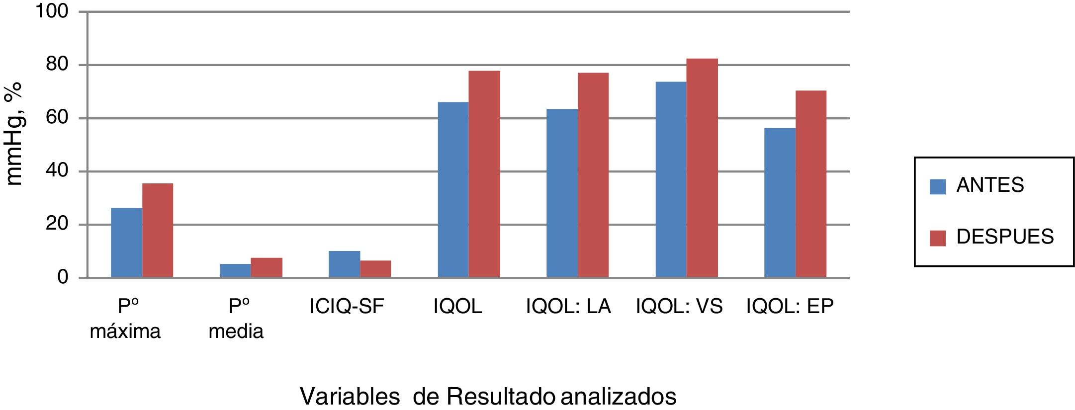 Efectividad de 6 sesiones de biofeedback manométrico en la ...