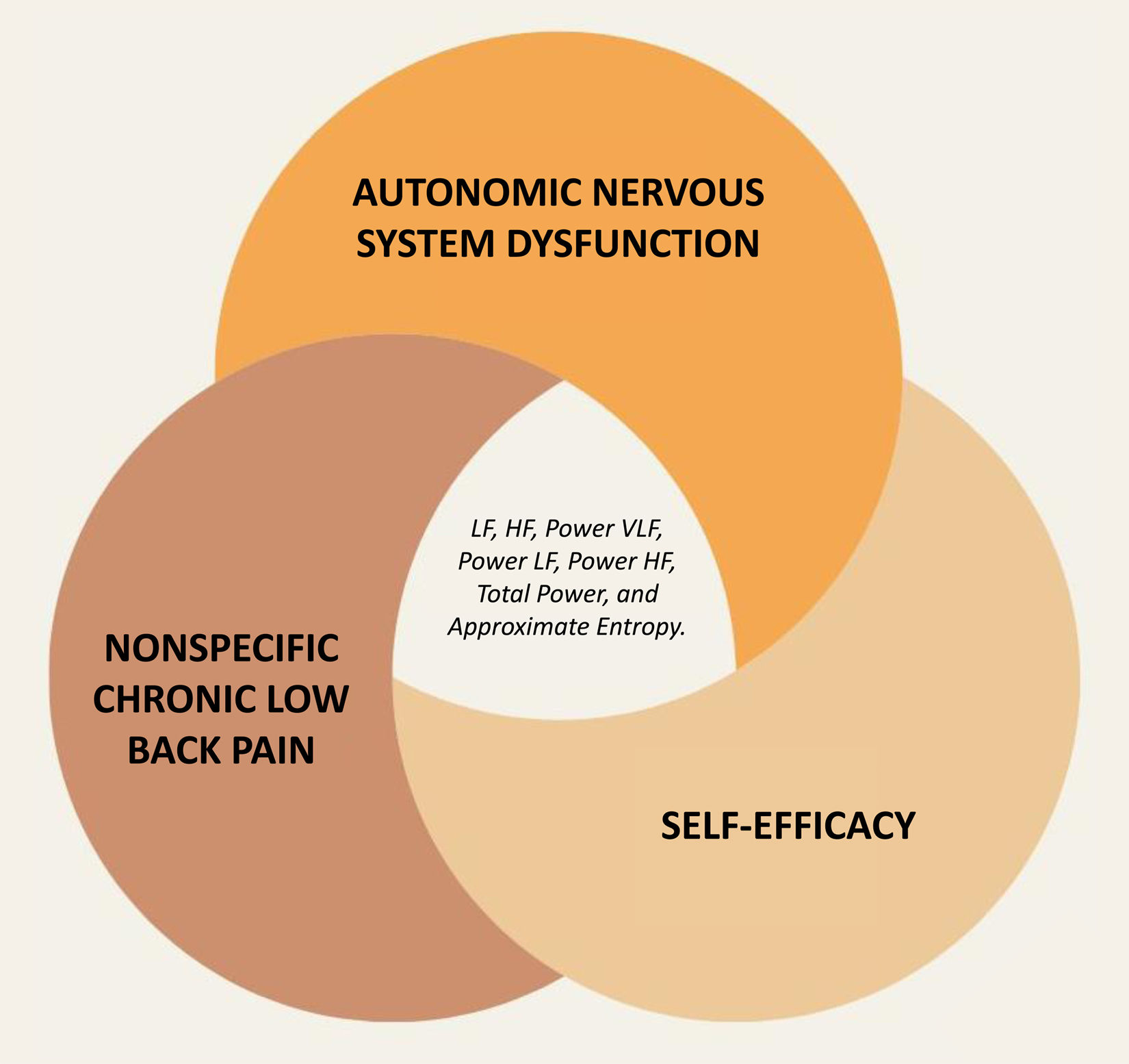 Autonomic nervous system dysfunction may be associated with low self ...