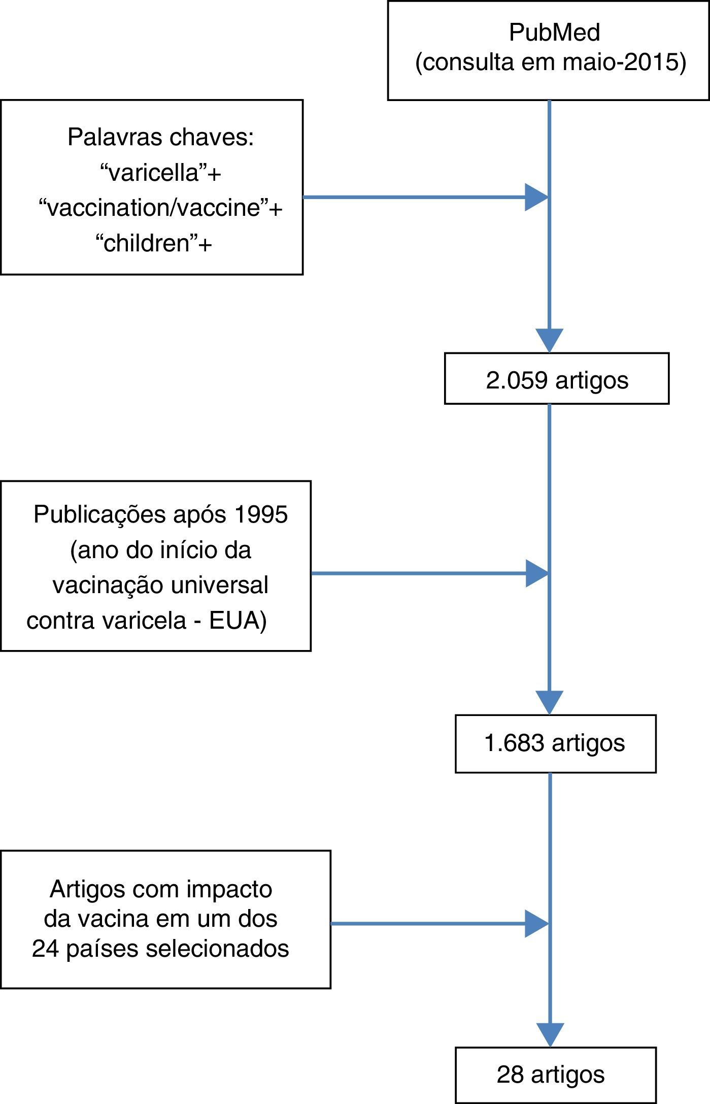 Impacto da vacina varicela nas taxas de internações relacionadas à ...