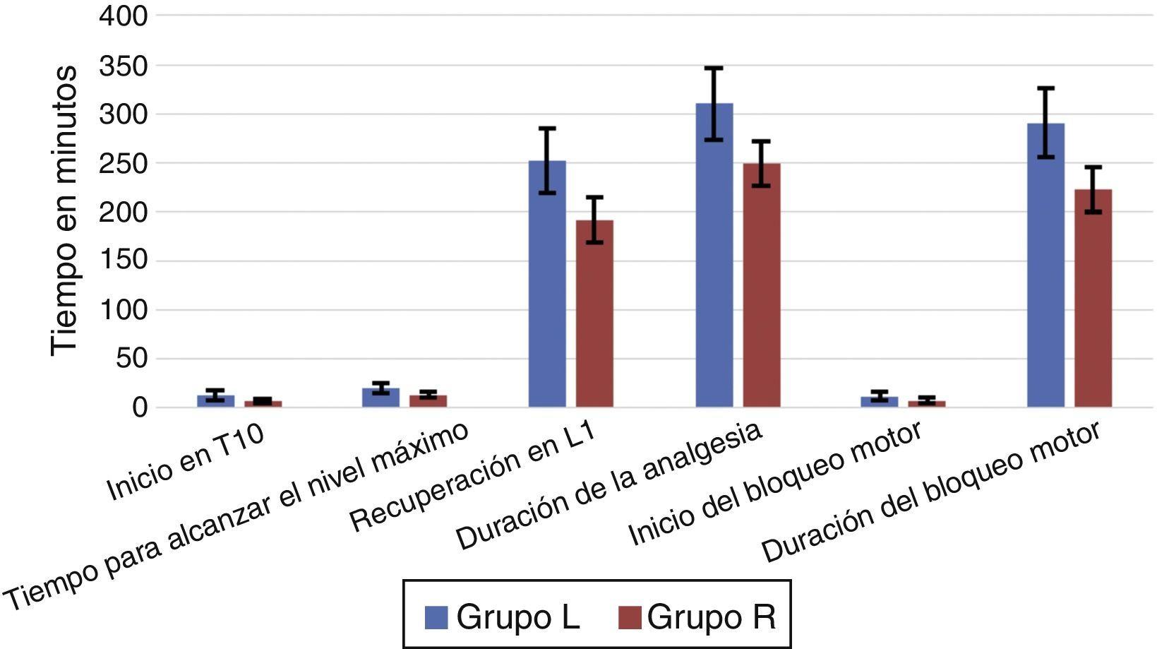 Levobupivacaína o ropivacaína: un ensayo aleatorizado doble ciego ...