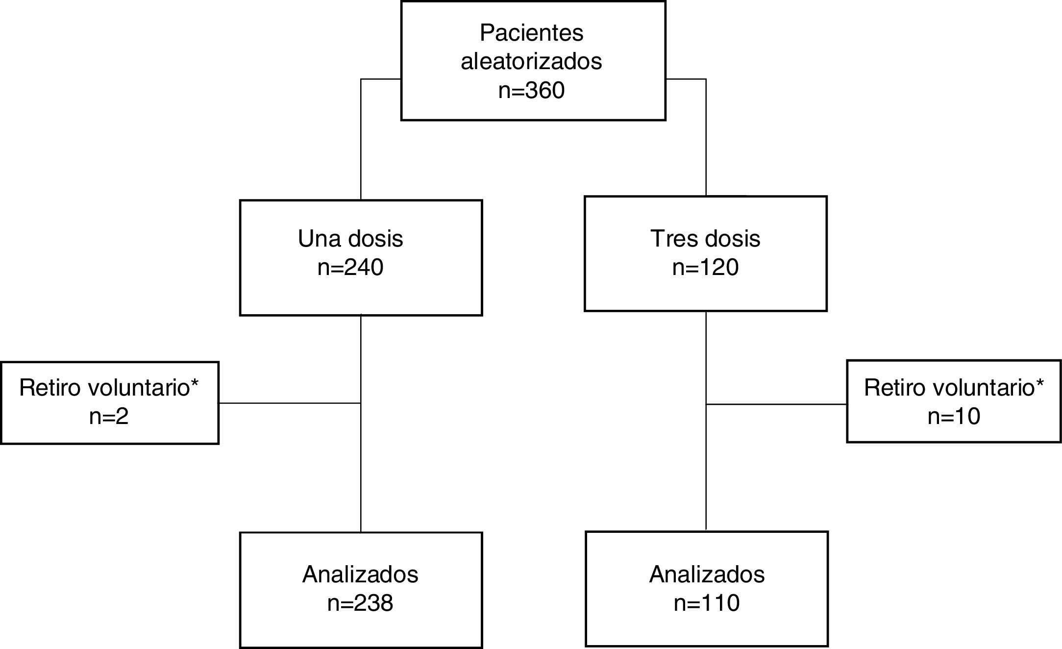 Comparación de dos protocolos de antibiótico profiláctico en implantes ...