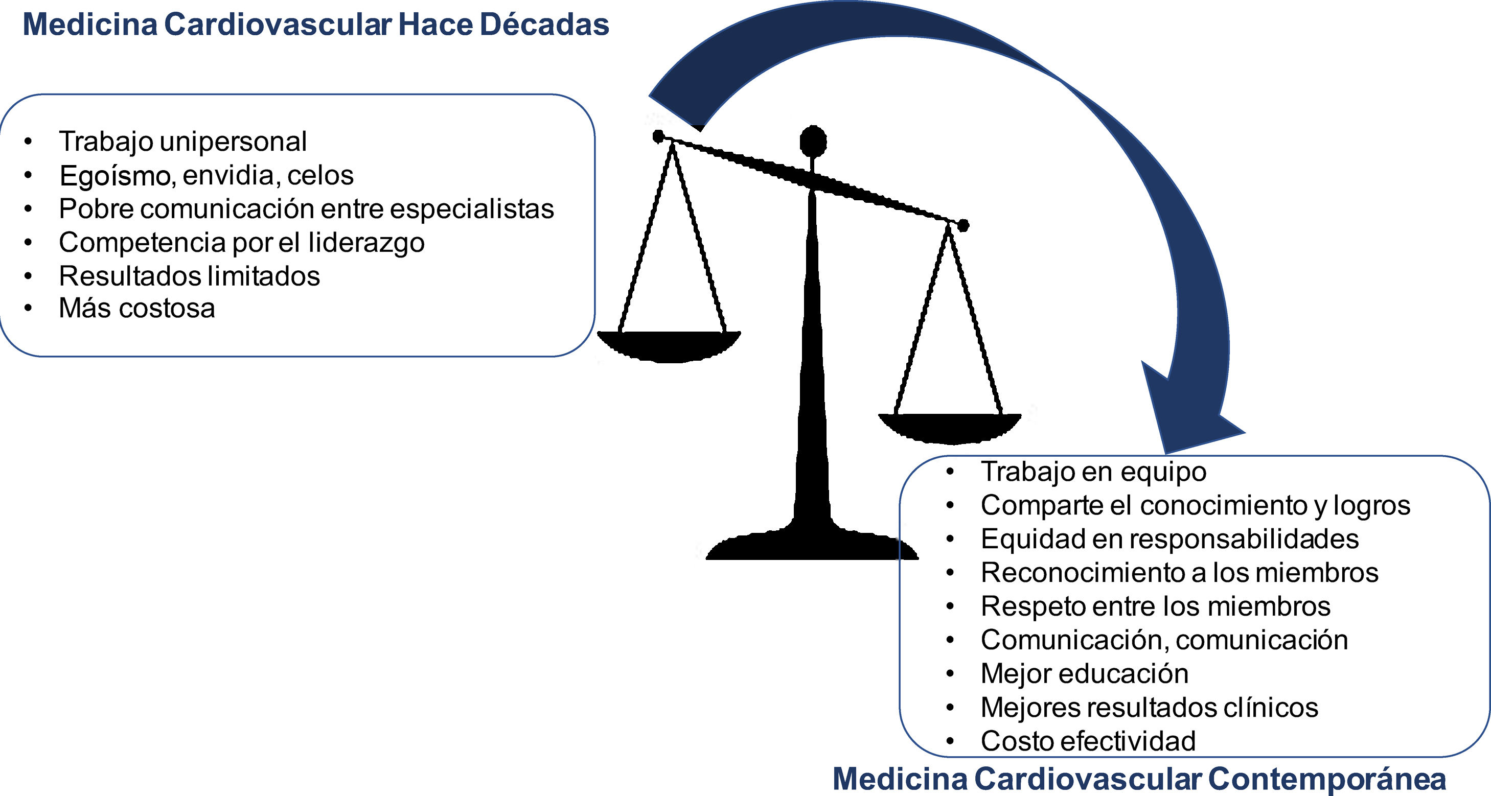 Medicina cardiovascular moderna: un llamado al trabajo en equipo ...