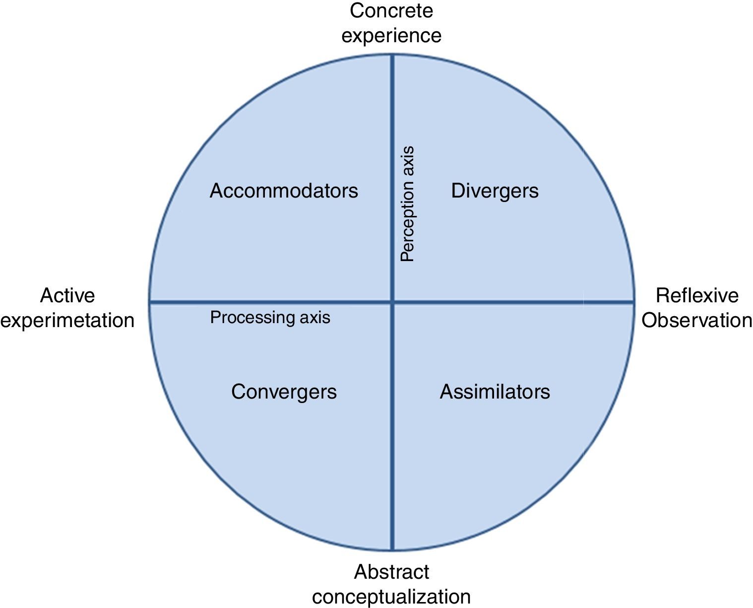 The relationship between learning styles and motivation to transfer of ...