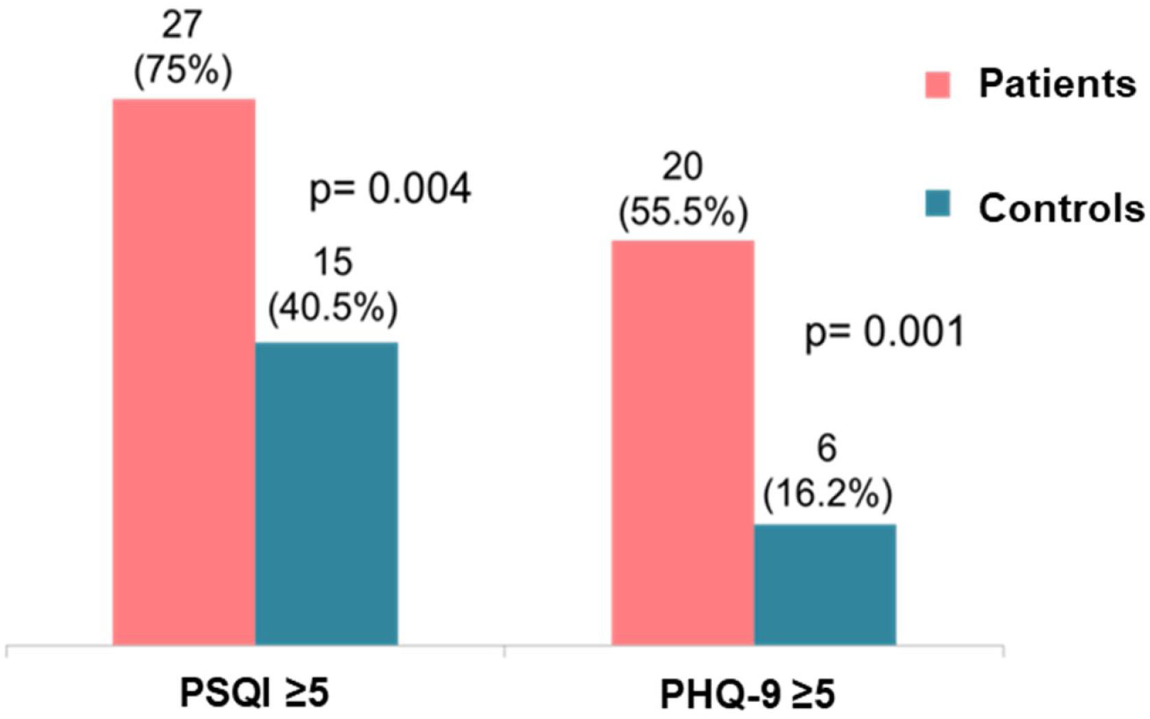 Sleep disturbances in patients with psoriatic arthritis | Revista ...