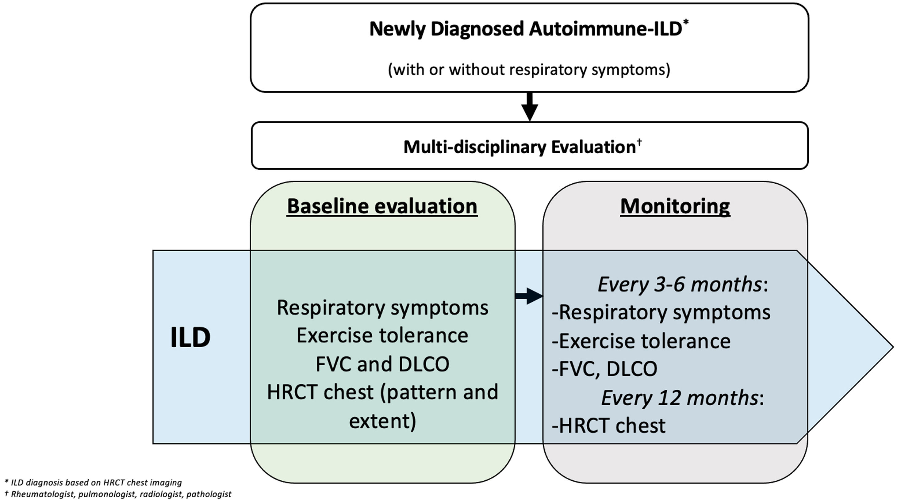 Screening, diagnosis, and monitoring of interstitial lung disease in ...