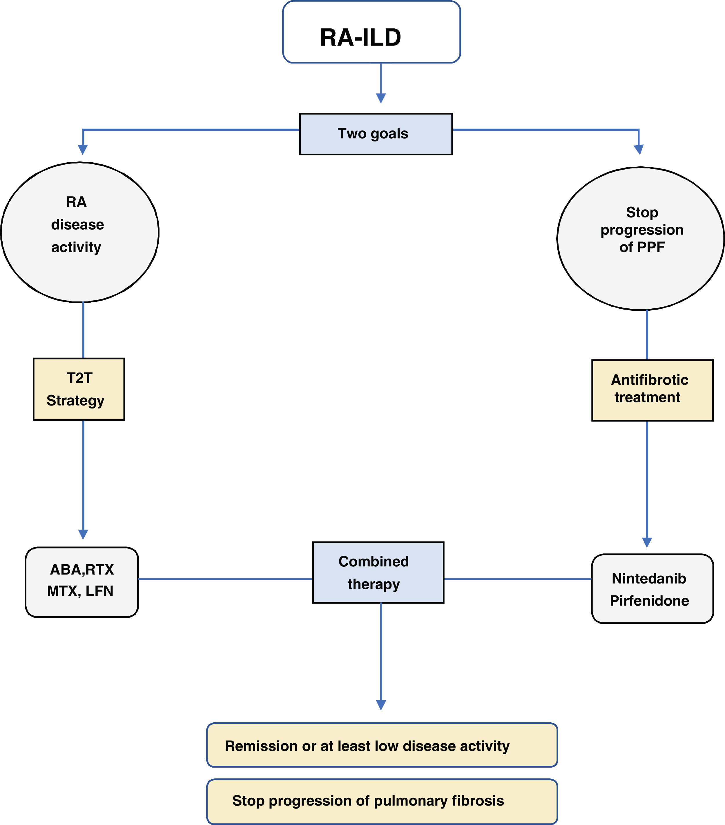 The treatment of interstitial lung disease (ILD) in the context of ...