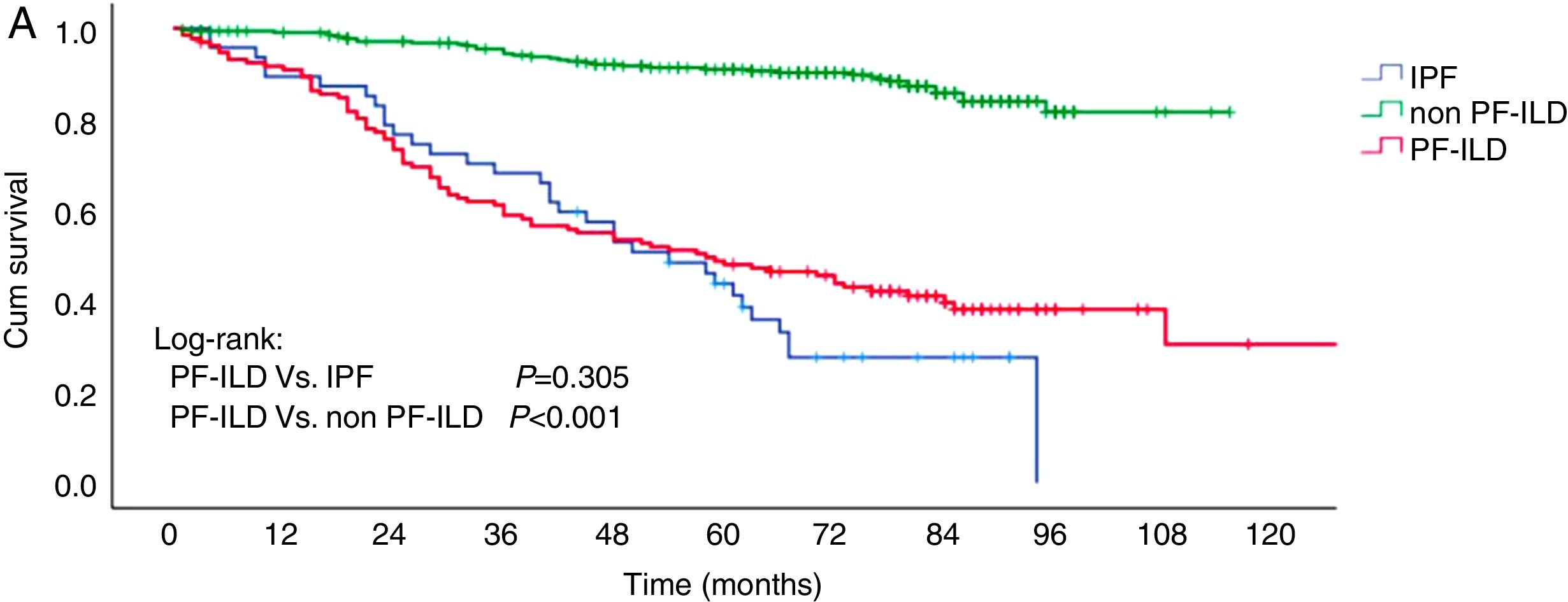 Progressive pulmonary fibrosis associated autoimmune diseases ...