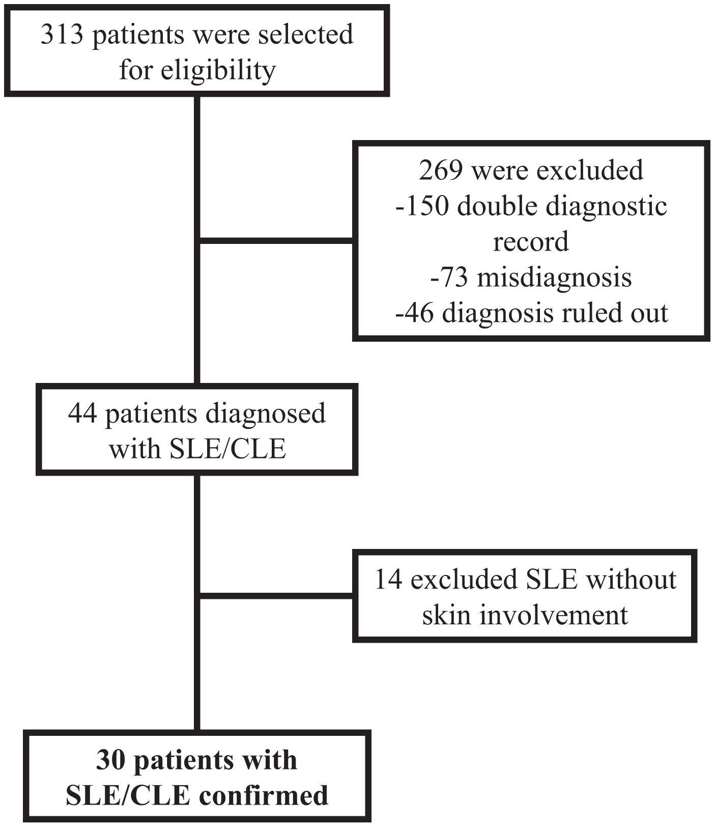 Cutaneous spectrum of lupus erythematosus: A cohort of patients from a ...