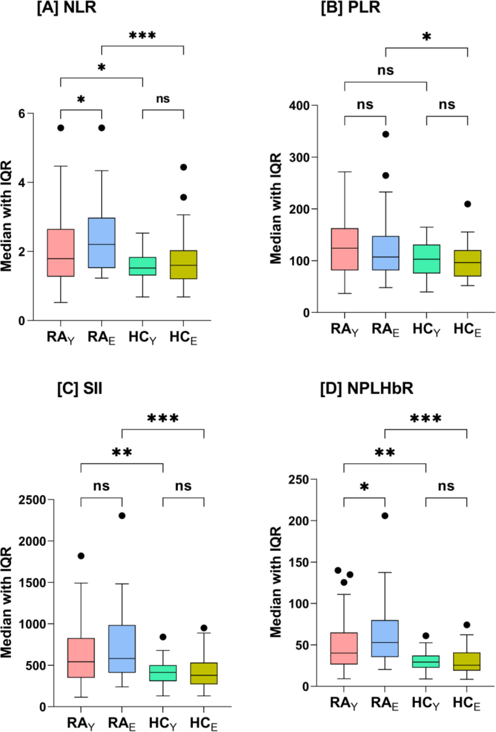 The significance of inflammatory markers derived from blood cell counts ...