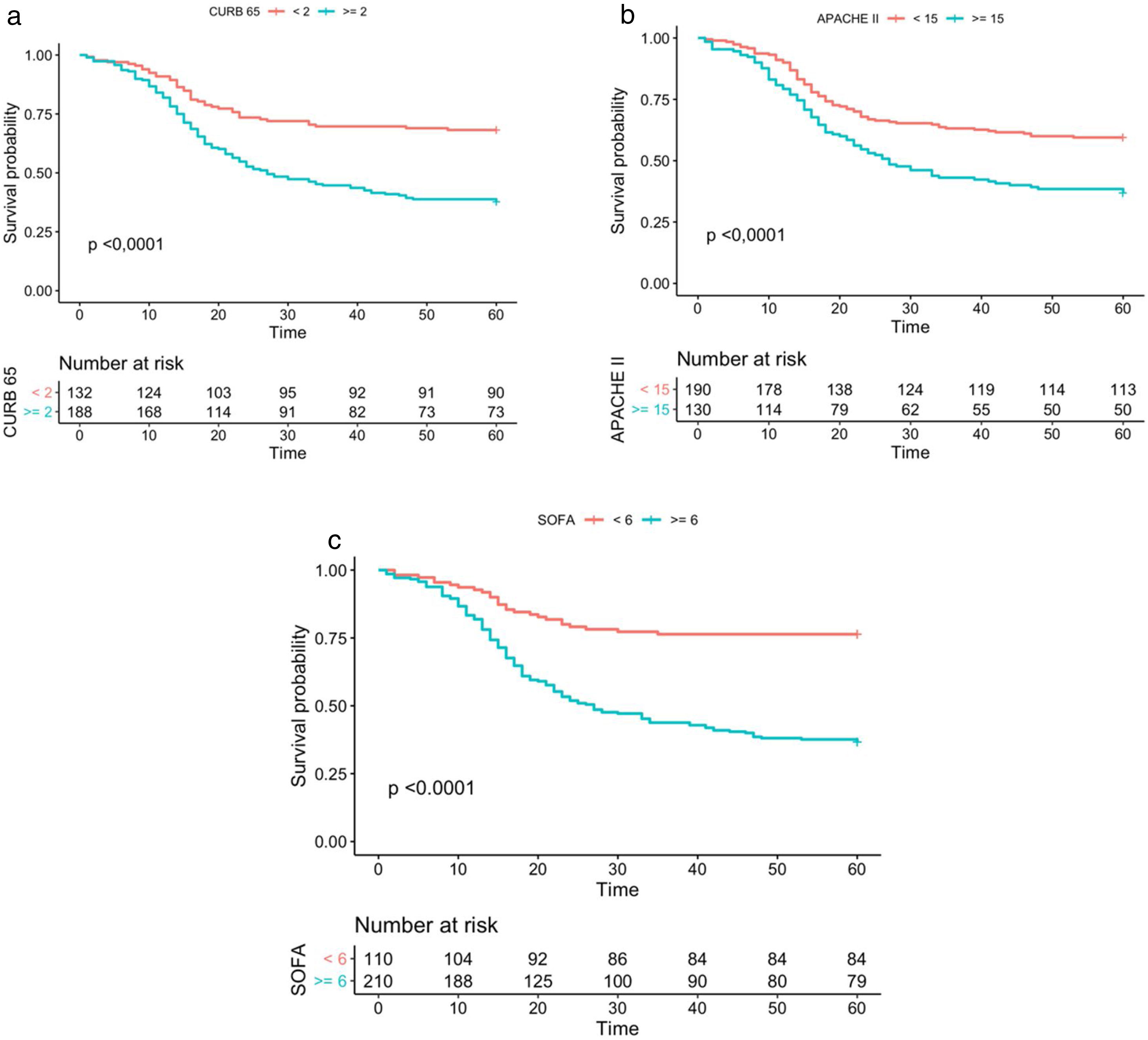 Performance of APACHE II, SOFA, and CURB-65 for death prognosis in ...