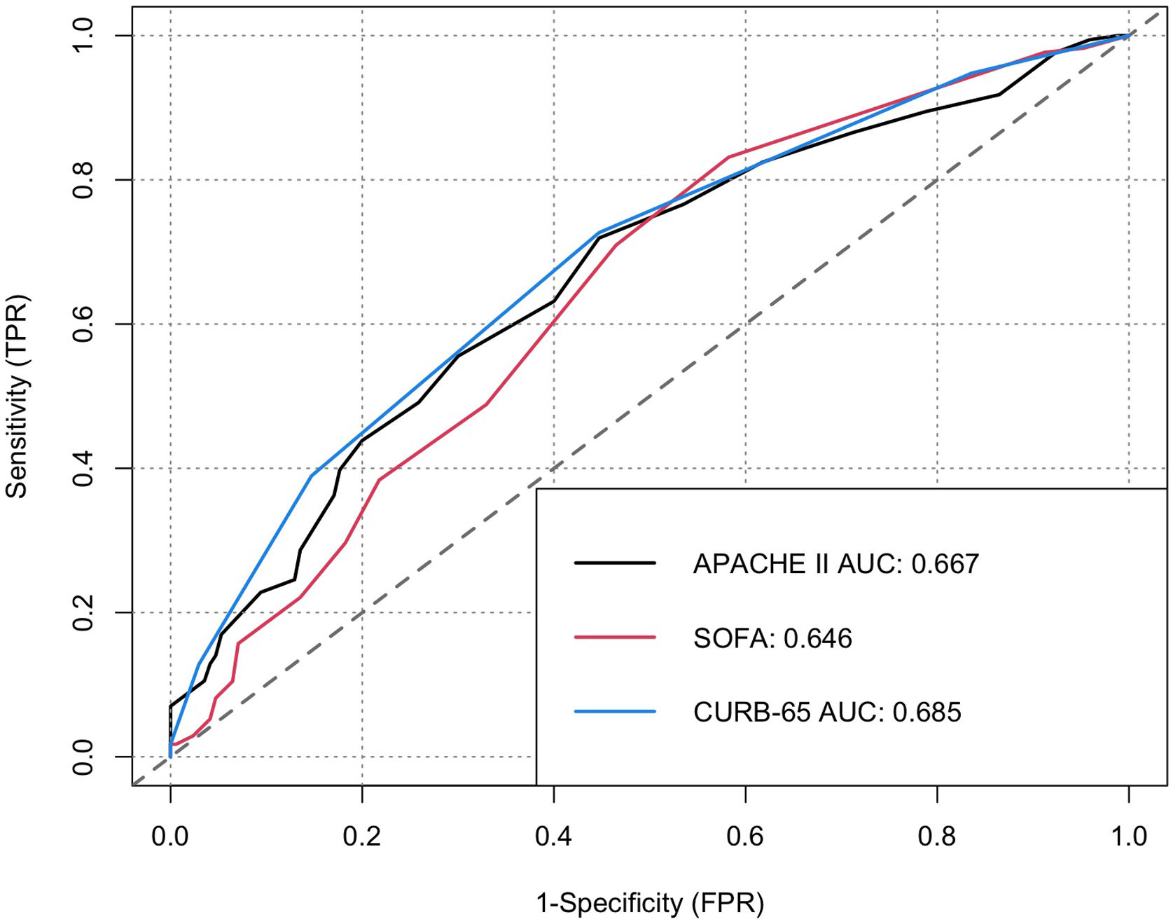 Performance of APACHE II, SOFA, and CURB-65 for death prognosis in ...