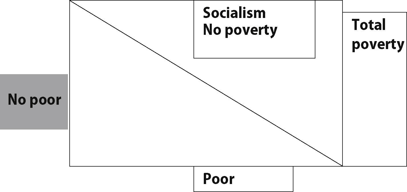 The persistence of Poverty in Capitalist Countries | Economía Informa